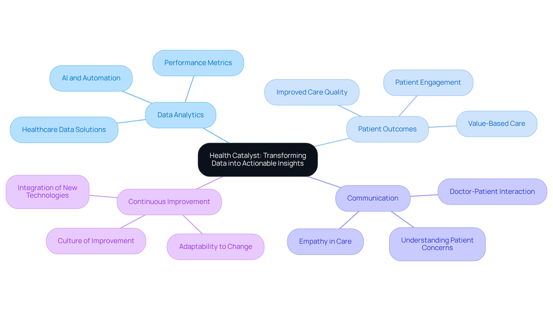 The central node represents Health Catalyst's mission, while the branches illustrate key areas of focus. Each sub-branch provides more detail on how data analytics impacts patient care and healthcare systems.