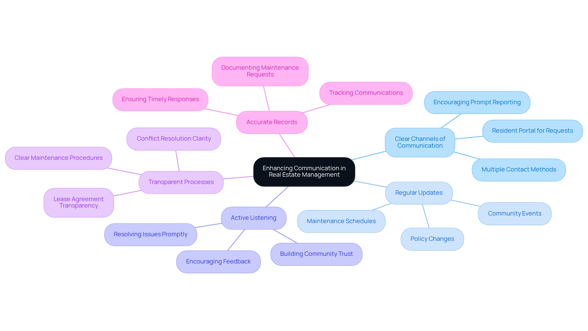 The central node represents the main goal of improving communication. Each branch shows a specific practice that contributes to this goal, and the sub-branches can detail actions or benefits, helping you see how everything connects.
