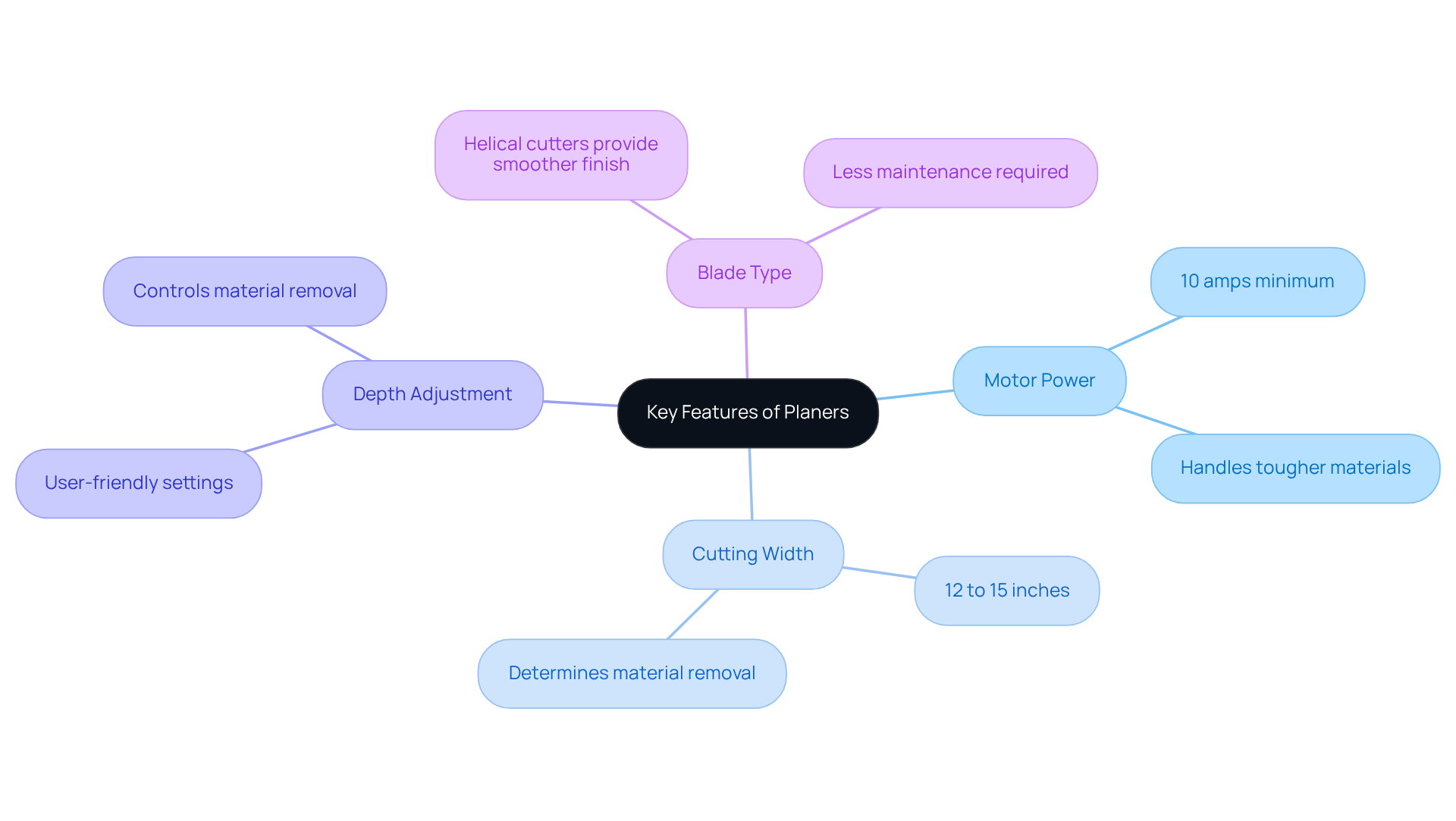 The central node represents the overall theme, while each branch highlights a crucial feature to consider when selecting a planer. Sub-nodes provide additional information, helping you understand why each feature is important.