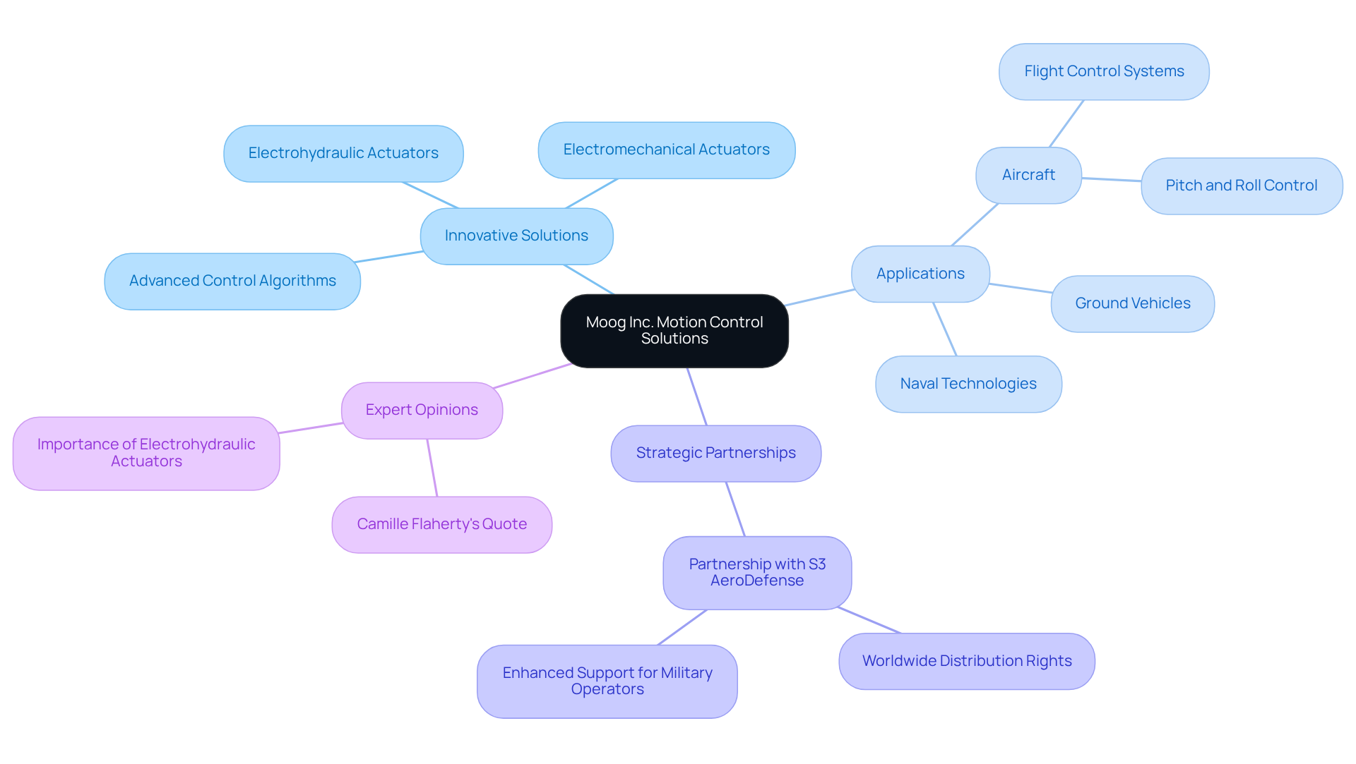 The central node represents Moog's innovative solutions, while the branches show different aspects like applications in military sectors and partnerships that enhance their offerings. Each color-coded branch helps you easily identify related topics. The central node represents Moog's innovative solutions, while the branches show different aspects like applications in military sectors and partnerships that enhance their offerings. Each color-coded branch helps you easily identify related topics.