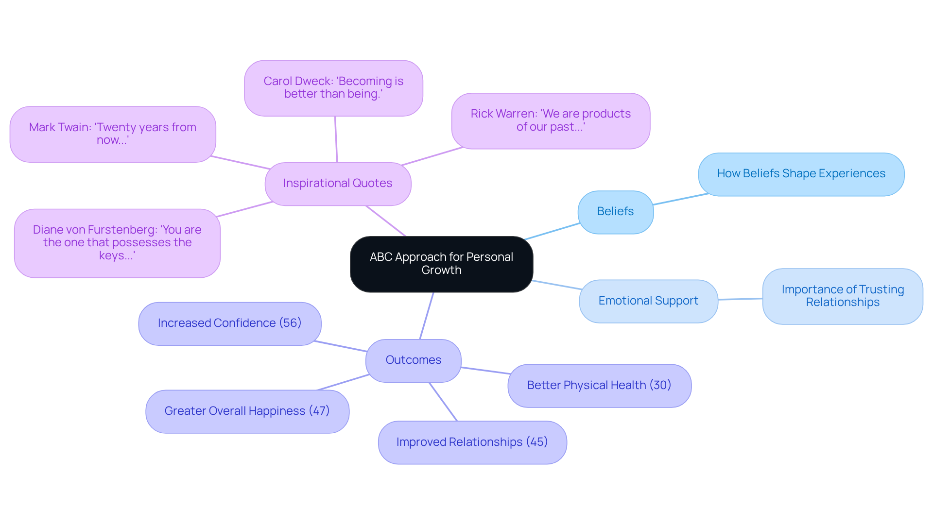 The center represents the ABC Approach, with branches showing how beliefs, support, and outcomes connect to personal development. Each color-coded branch helps you navigate through the different aspects of this transformative method.