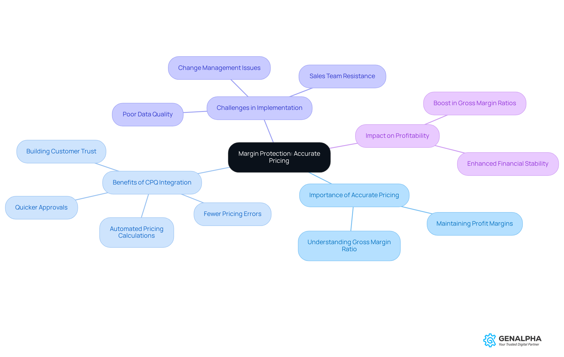 Begin at the center with the main idea about margin protection, then explore the branches for insights on the role of CPQ integration, its benefits, and challenges. Each branch will give you a deeper understanding of how accurate pricing helps secure profitability.