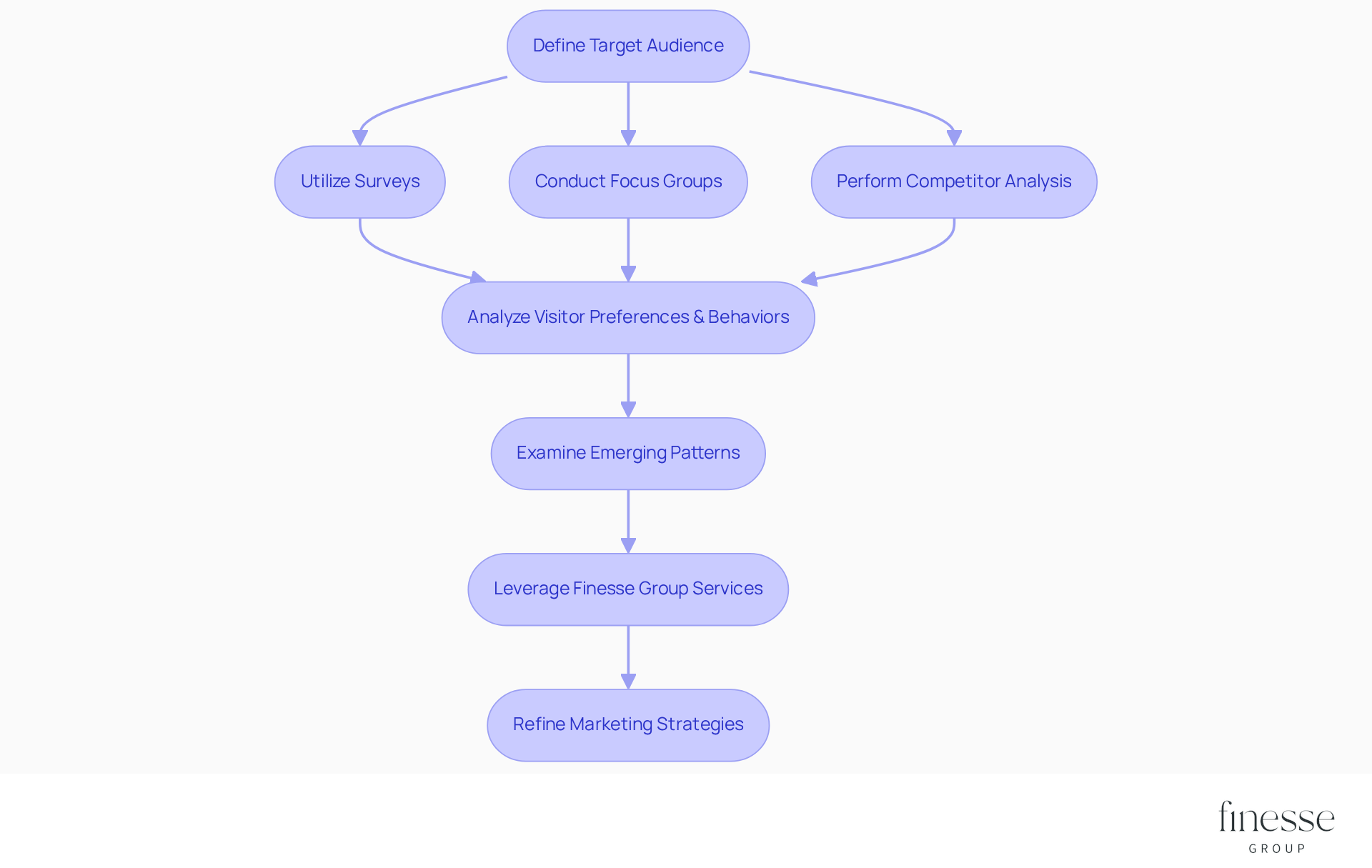 This flowchart illustrates the process of conducting market research. Start at the top with defining your audience, then follow the arrows through each step to see how data is gathered, analyzed, and ultimately used to refine marketing strategies. This flowchart illustrates the process of conducting market research. Start at the top with defining your audience, then follow the arrows through each step to see how data is gathered, analyzed, and ultimately used to refine marketing strategies.