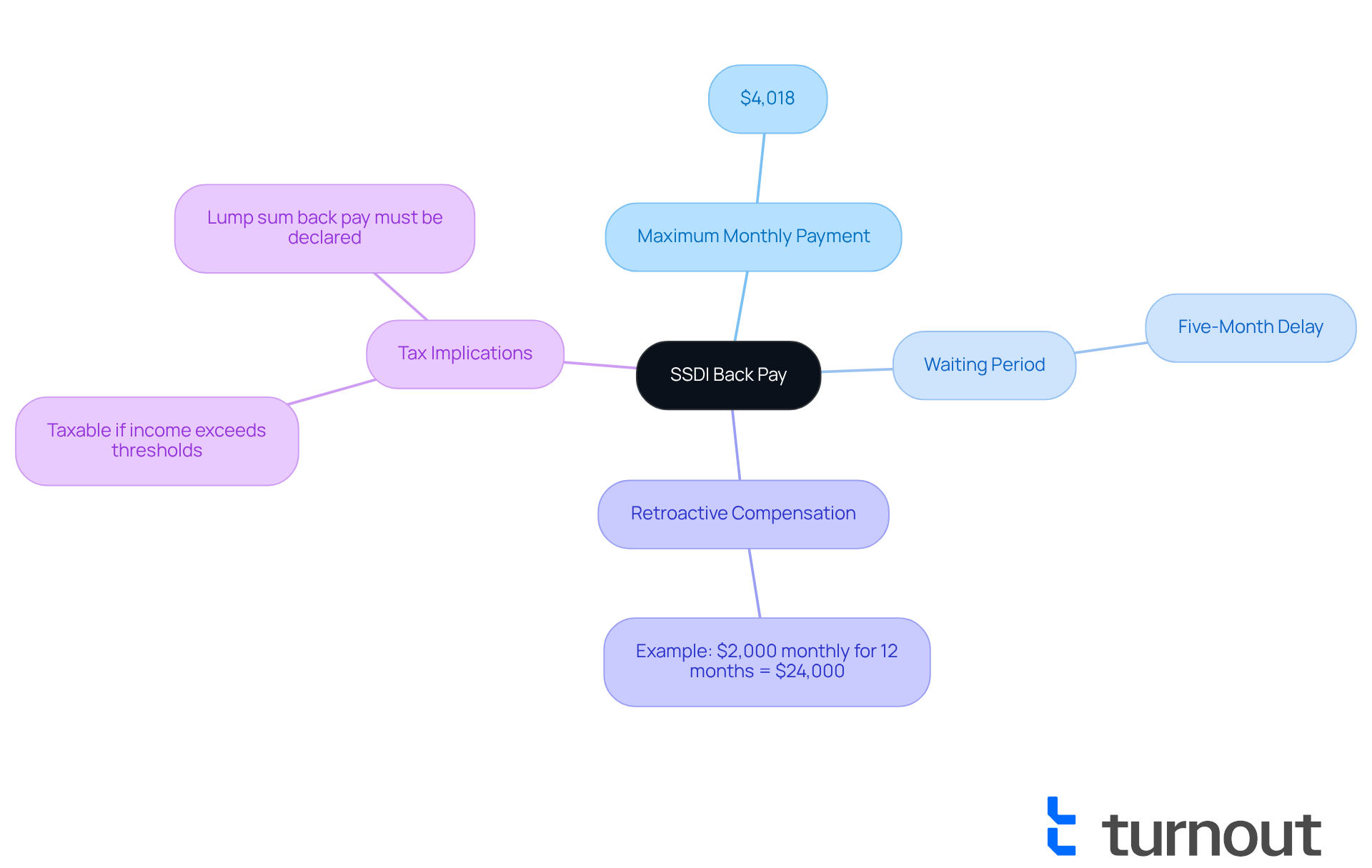 The center shows the main topic of SSDI back pay, with branches that detail the maximum payments, waiting periods, calculations, and tax implications. Follow the branches to explore each aspect and see how they connect to the overall understanding of benefits.