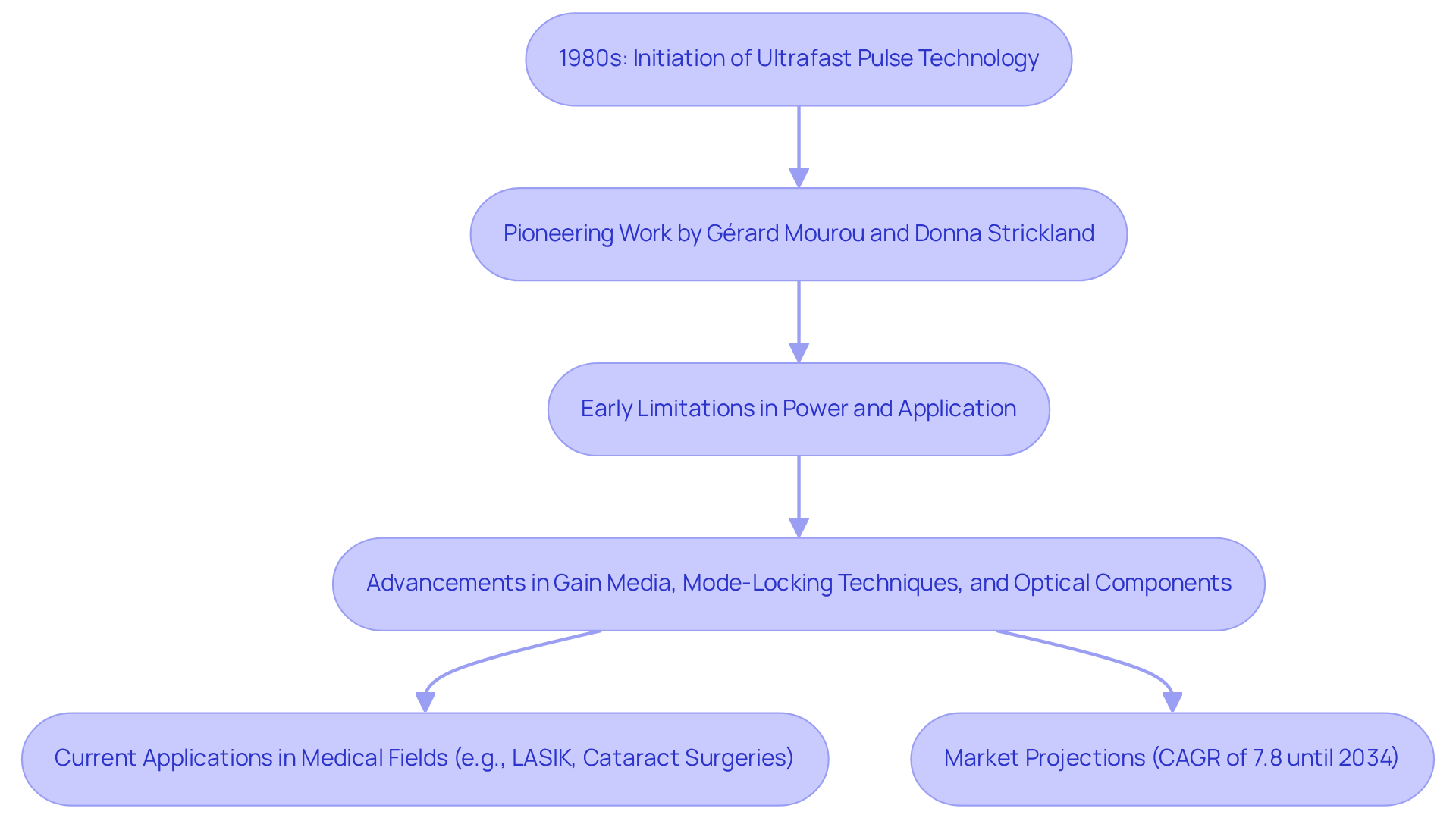 This flowchart illustrates the journey of femtosecond laser technology from its inception in the 1980s to its current applications and market projections. Each box represents a key milestone or advancement, and the arrows show how each step leads to the next, highlighting the continuous evolution of this important technology. This flowchart illustrates the journey of femtosecond laser technology from its inception in the 1980s to its current applications and market projections. Each box represents a key milestone or advancement, and the arrows show how each step leads to the next, highlighting the continuous evolution of this important technology.
