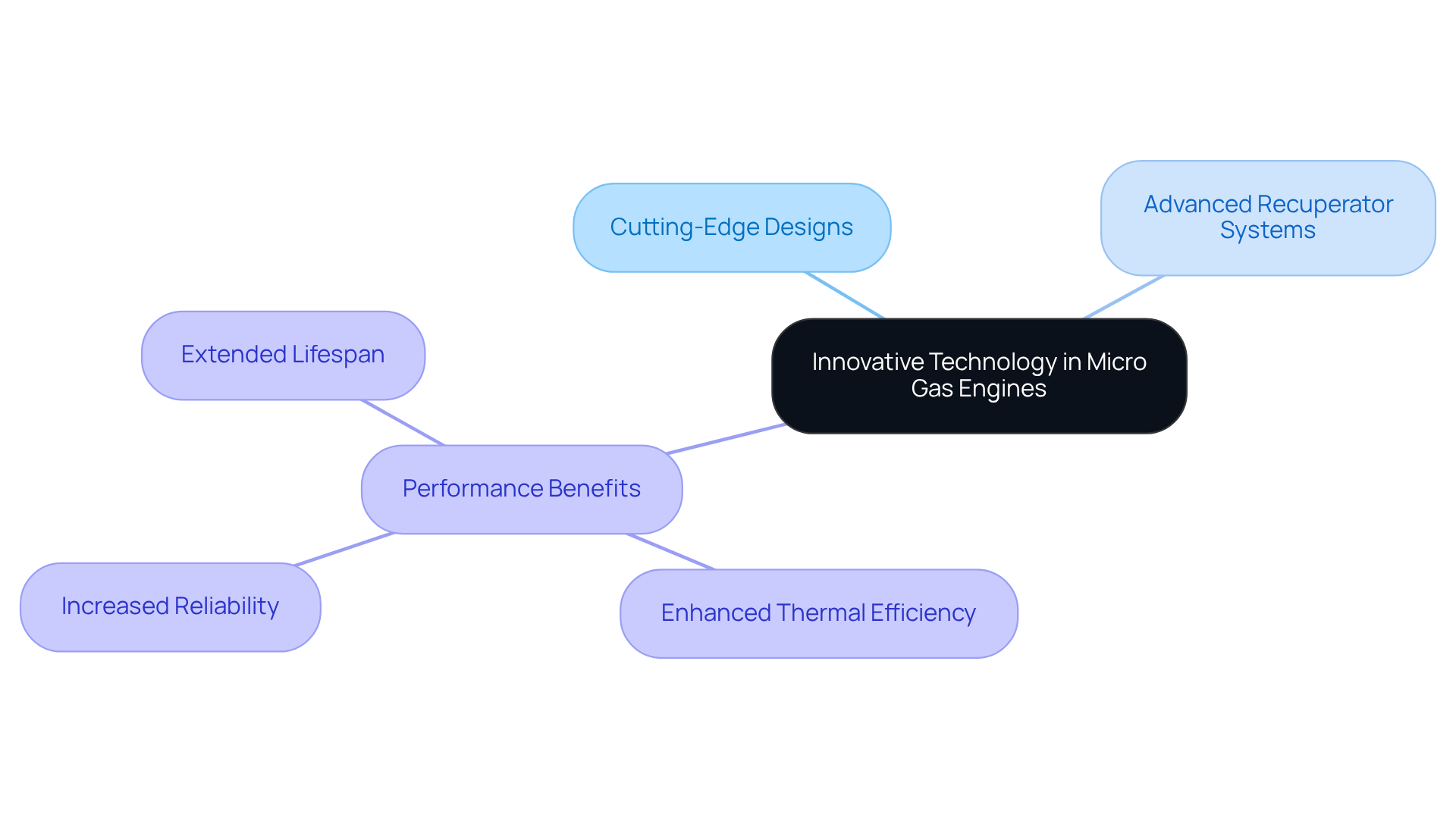 The central idea represents the main theme of innovation, while the branches show specific technologies and their benefits. Follow the branches to see how each innovation contributes to overall performance.