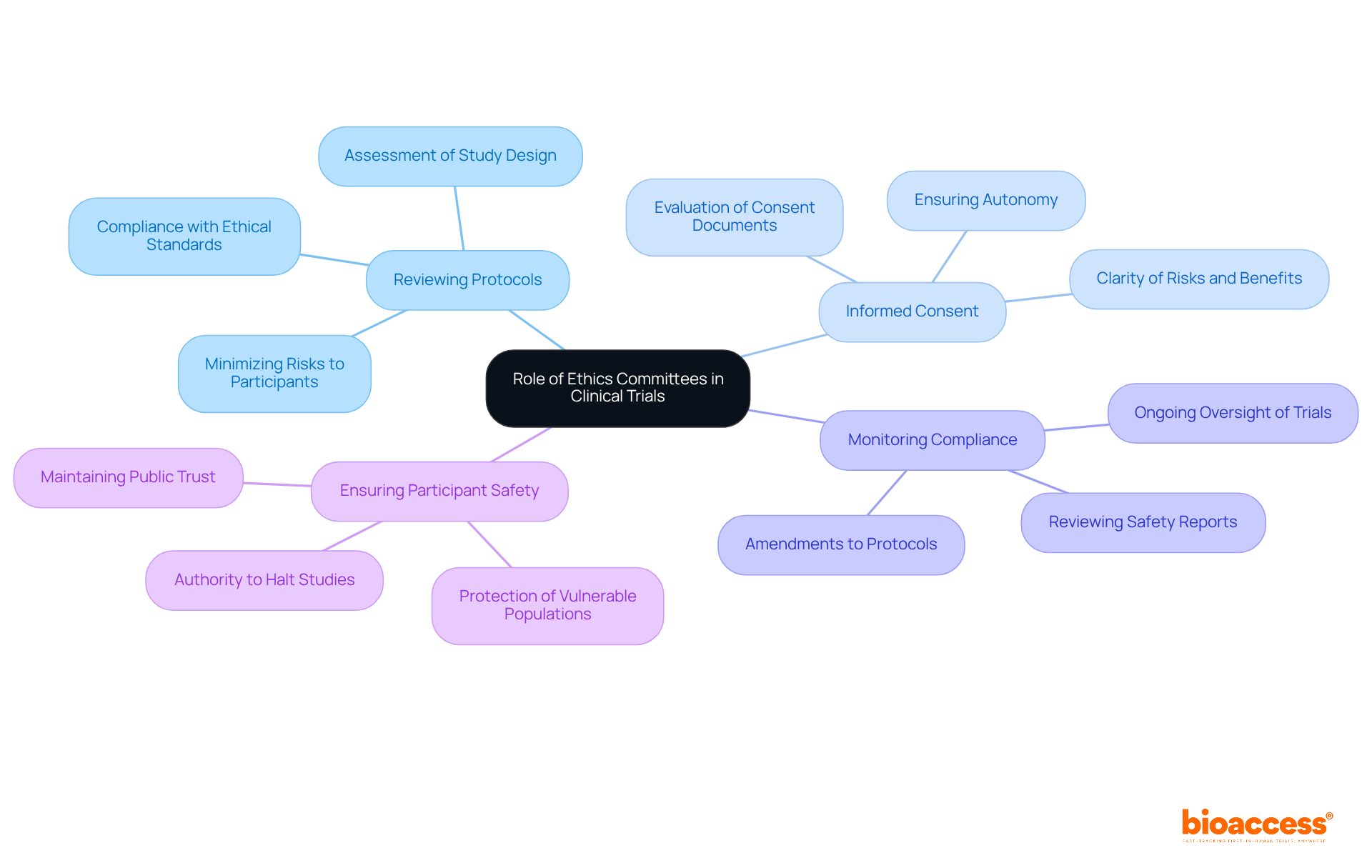 This mindmap illustrates the key responsibilities of ethics committees in clinical trials. Start at the center with the main role, then follow the branches to explore each specific responsibility and its importance in protecting participants and ensuring ethical research. This mindmap illustrates the key responsibilities of ethics committees in clinical trials. Start at the center with the main role, then follow the branches to explore each specific responsibility and its importance in protecting participants and ensuring ethical research.