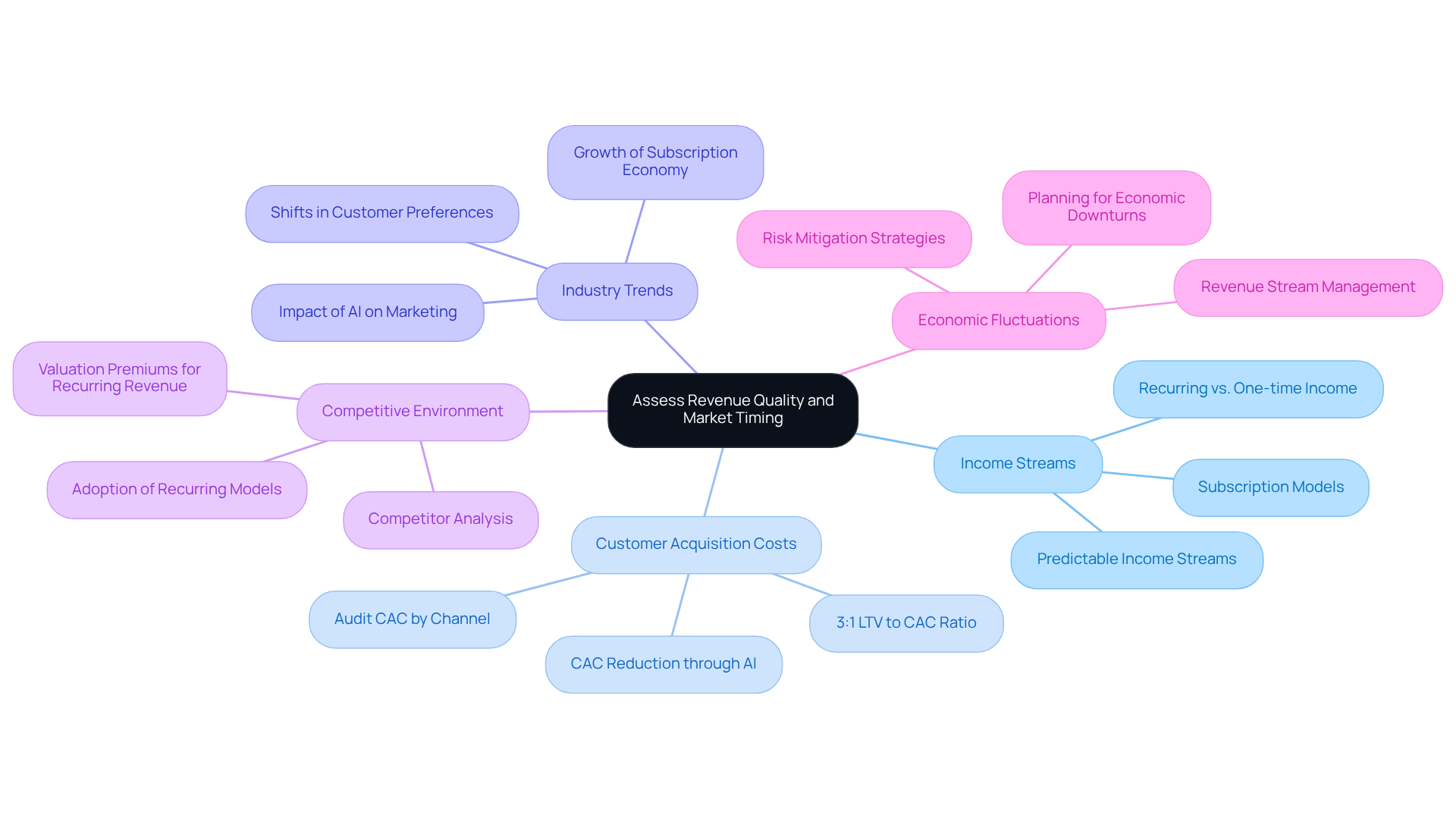 This mindmap starts with the main topic in the center and branches out to show different aspects of revenue quality. Each branch represents a key area of focus, and the sub-branches provide more detailed insights. Follow the branches to understand how these elements connect and contribute to overall financial strategy. This mindmap starts with the main topic in the center and branches out to show different aspects of revenue quality. Each branch represents a key area of focus, and the sub-branches provide more detailed insights. Follow the branches to understand how these elements connect and contribute to overall financial strategy.