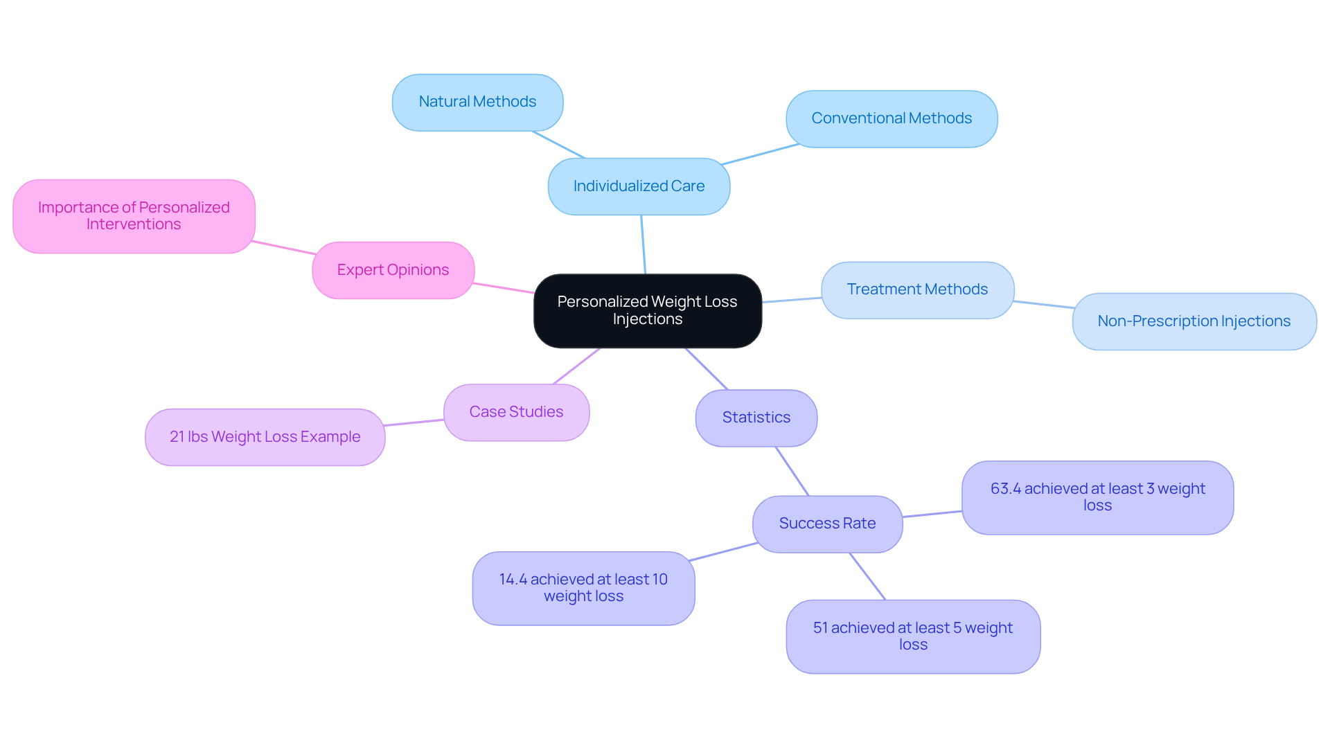 This mindmap illustrates how personalized weight loss injections are structured. Start at the center with the main theme, then explore each branch to see how individualized care, statistics, and case studies contribute to effective weight loss solutions.