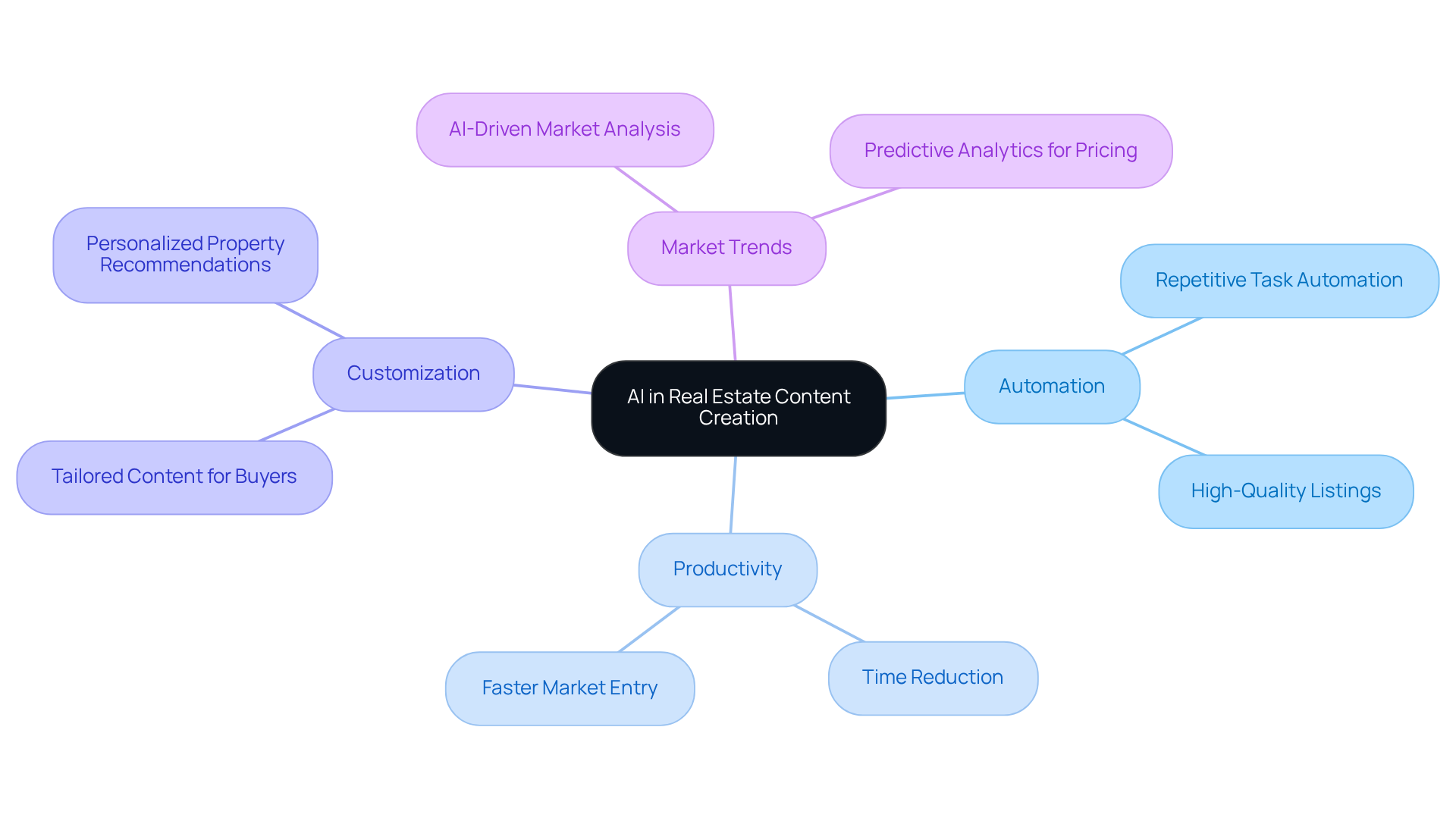 The central node represents the main topic, while branches show how AI impacts various aspects of real estate content creation. Each color-coded branch helps you understand the different areas where AI is making a difference.