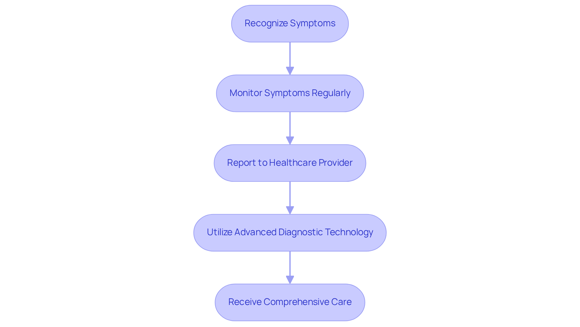 Follow the arrows to see the steps you should take if you notice irregular heart rhythms. Each box represents an important action in your health journey, from recognizing symptoms to receiving care.