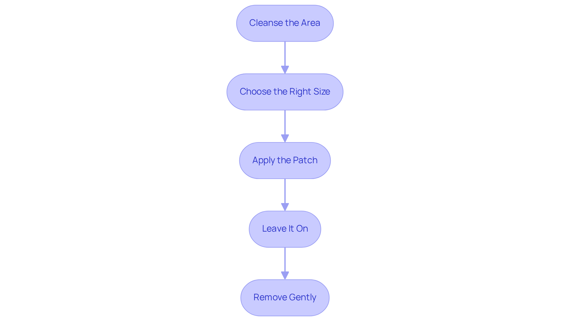 Each box represents a step in applying pimple patches. Follow the arrows to see the order of actions you should take for the best results in treating blemishes. Each box represents a step in applying pimple patches. Follow the arrows to see the order of actions you should take for the best results in treating blemishes.