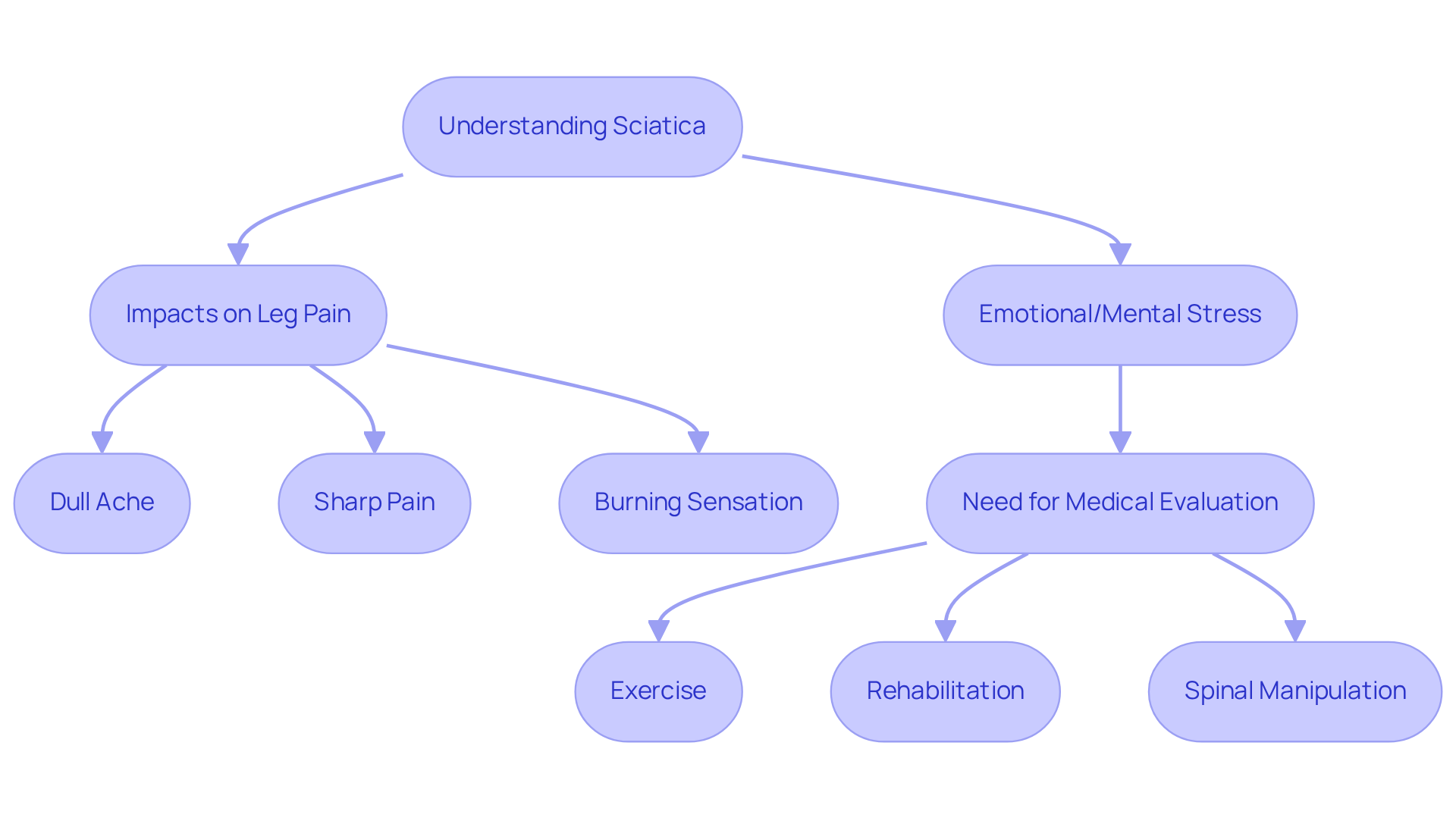 This flowchart guides you through understanding sciatica, its effects on leg pain, and the recommended treatments. Start at the top with the understanding of sciatica, follow the arrows to see how it impacts pain and emotional well-being, and discover the treatment options available. This flowchart guides you through understanding sciatica, its effects on leg pain, and the recommended treatments. Start at the top with the understanding of sciatica, follow the arrows to see how it impacts pain and emotional well-being, and discover the treatment options available.