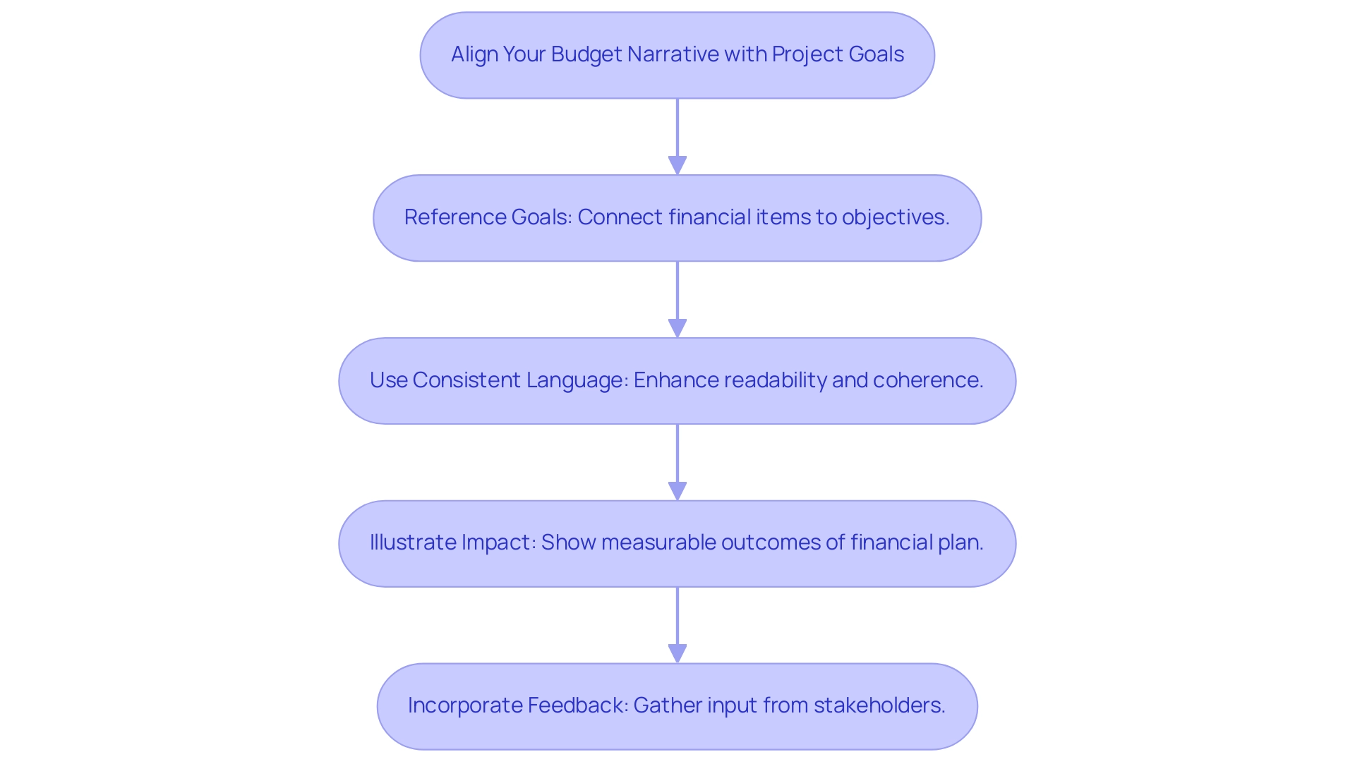 Each box represents a strategy for aligning the budget narrative with project goals, and the arrows indicate the sequential flow of the process. Each box represents a strategy for aligning the budget narrative with project goals, and the arrows indicate the sequential flow of the process.