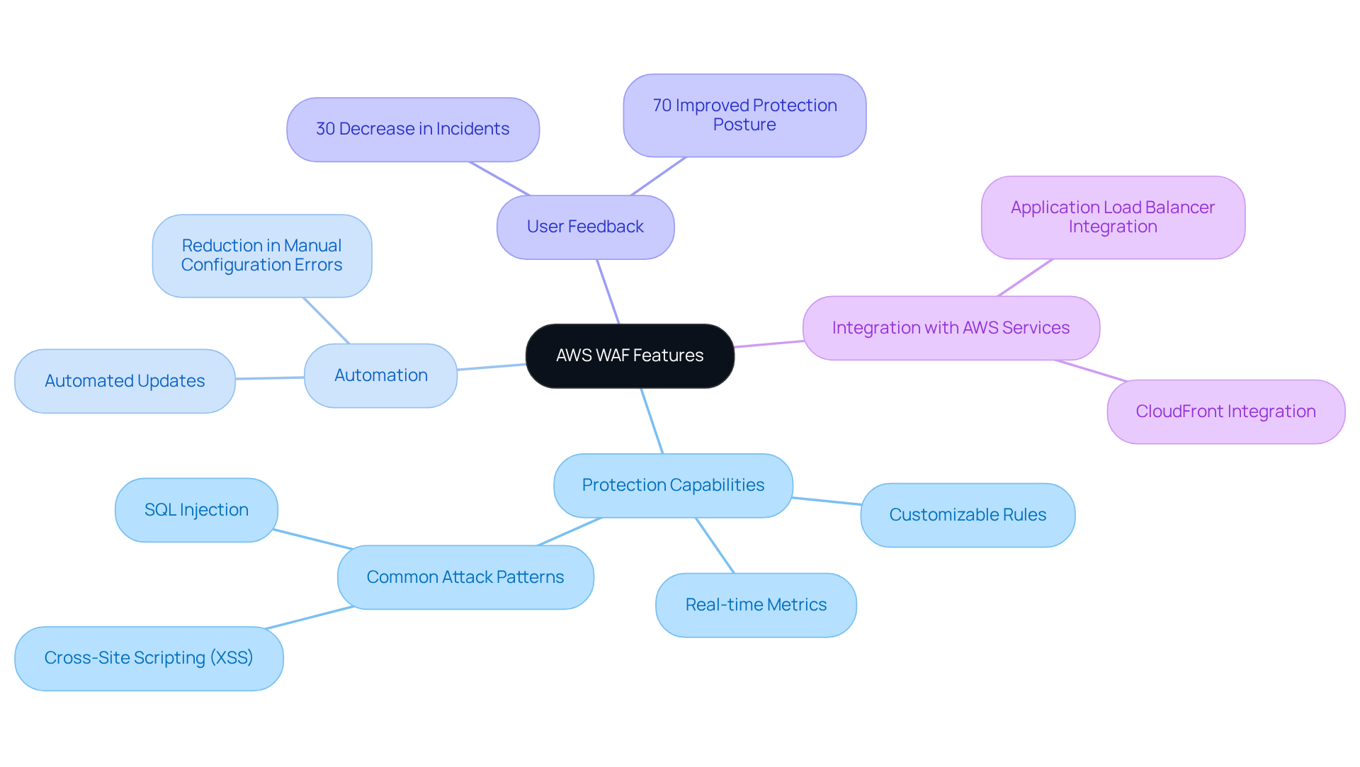 The central node represents AWS WAF, with branches showing its key features and benefits. Each branch connects related ideas, helping you understand how AWS WAF enhances web application security.
