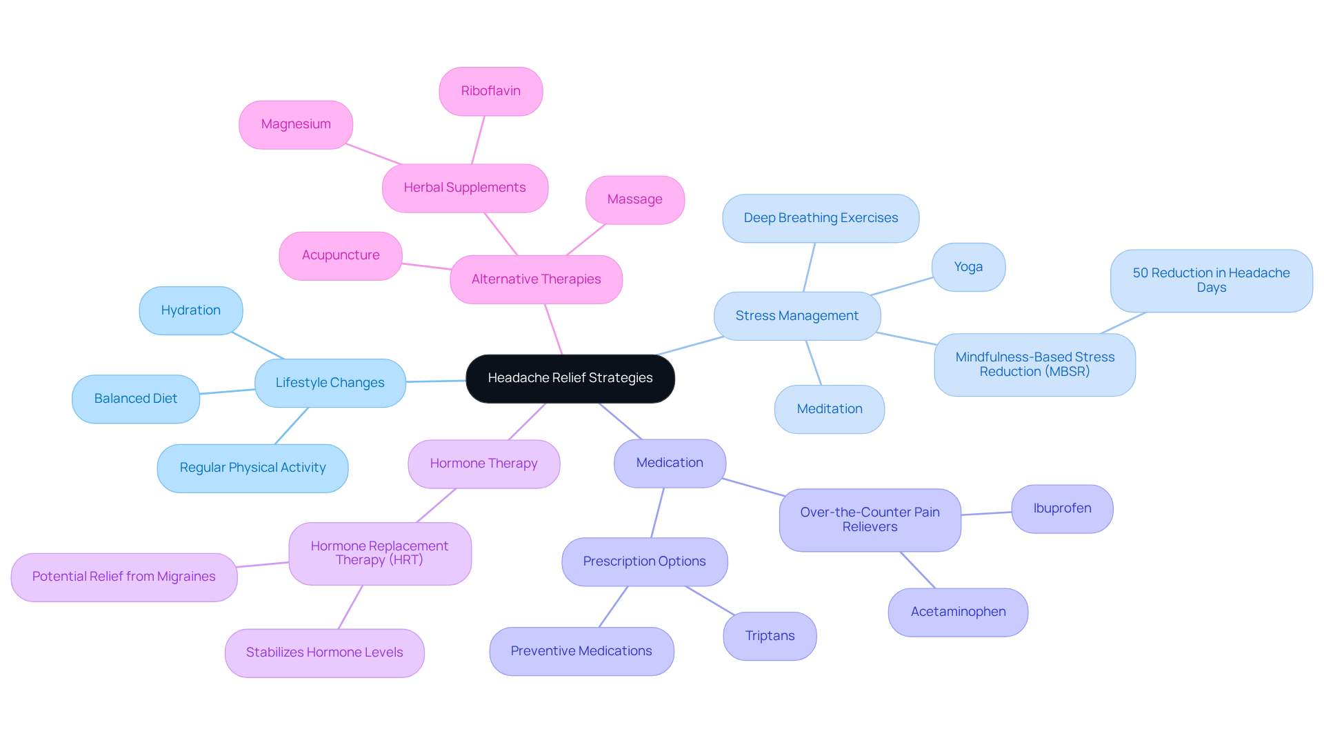 The central node represents the overall goal of finding headache relief, while each branch shows a different strategy. Follow the branches to see specific actions you can take under each category.