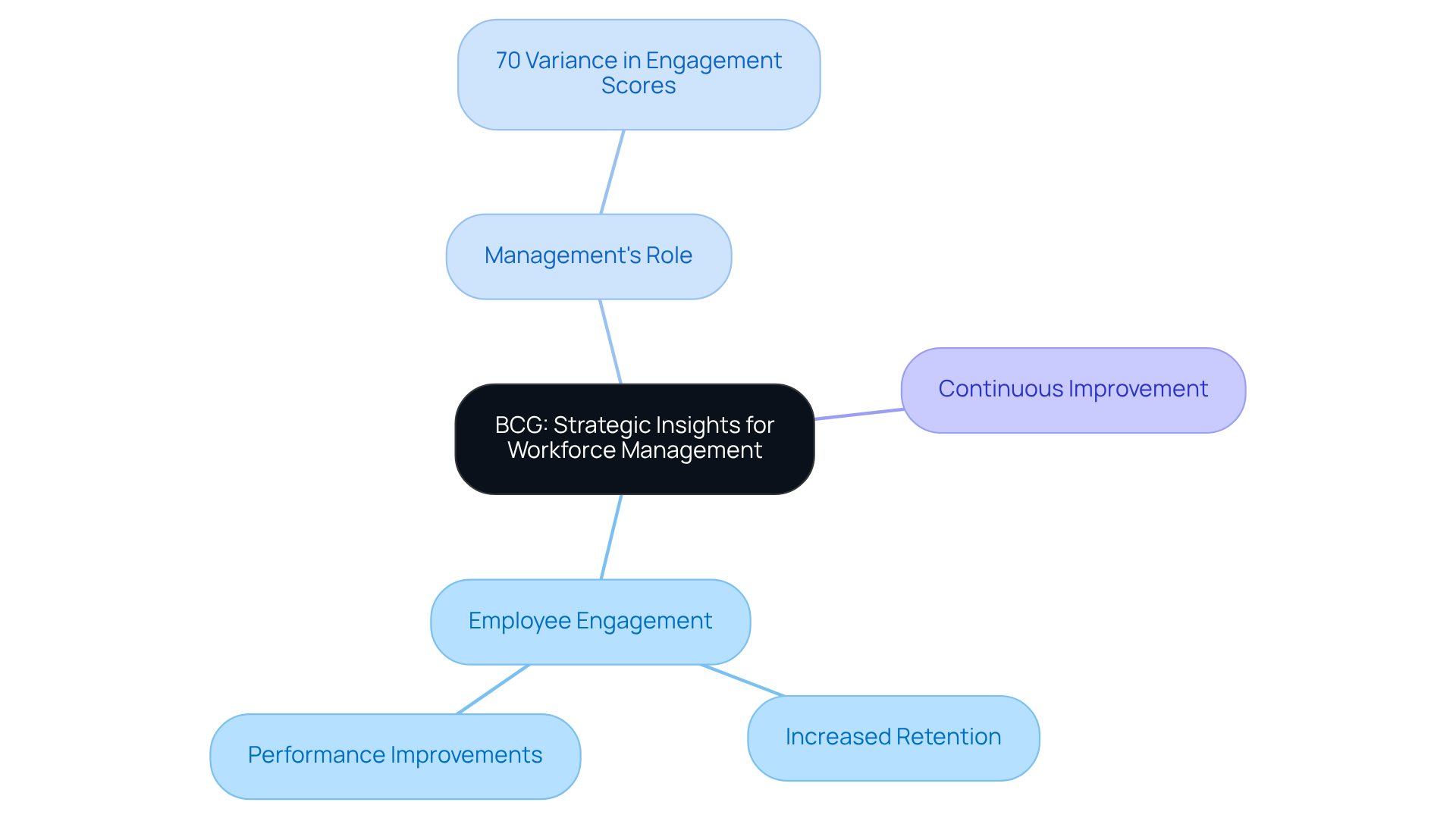 Start at the center with BCG's insights, then explore how each branch relates to employee engagement and management practices. Each color-coded branch helps you see the connections and importance of tailored solutions. Start at the center with BCG's insights, then explore how each branch relates to employee engagement and management practices. Each color-coded branch helps you see the connections and importance of tailored solutions.