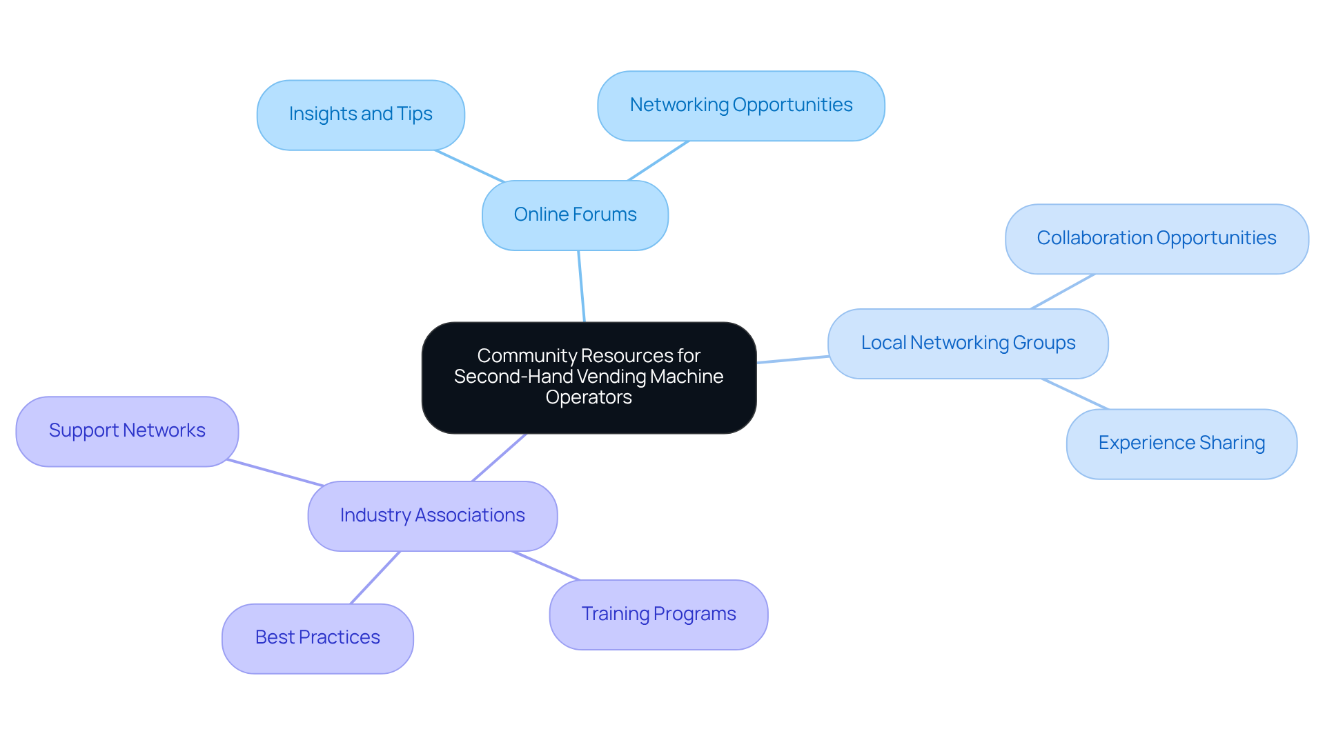 The central node represents the main topic, while branches illustrate different resources. Sub-branches show the specific benefits of each resource, making it easy to see how they can support your success.