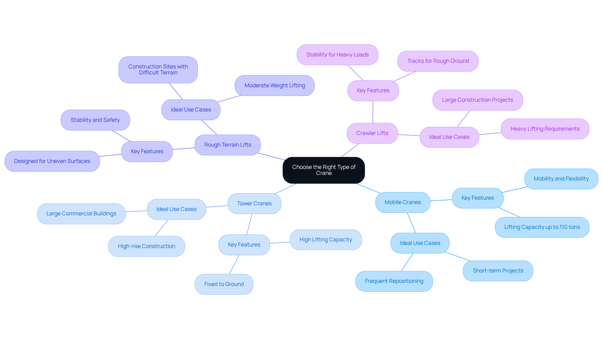 Start at the center with the main topic of crane selection, then explore each branch to learn about different crane types and their specific advantages for various construction needs. Start at the center with the main topic of crane selection, then explore each branch to learn about different crane types and their specific advantages for various construction needs.