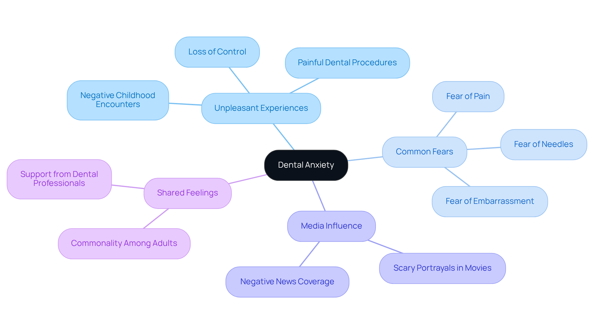 The central node represents the main topic of dental anxiety. Each branch highlights a different factor contributing to this anxiety, helping you see how various experiences and influences connect to the overall feeling of unease during dental visits.