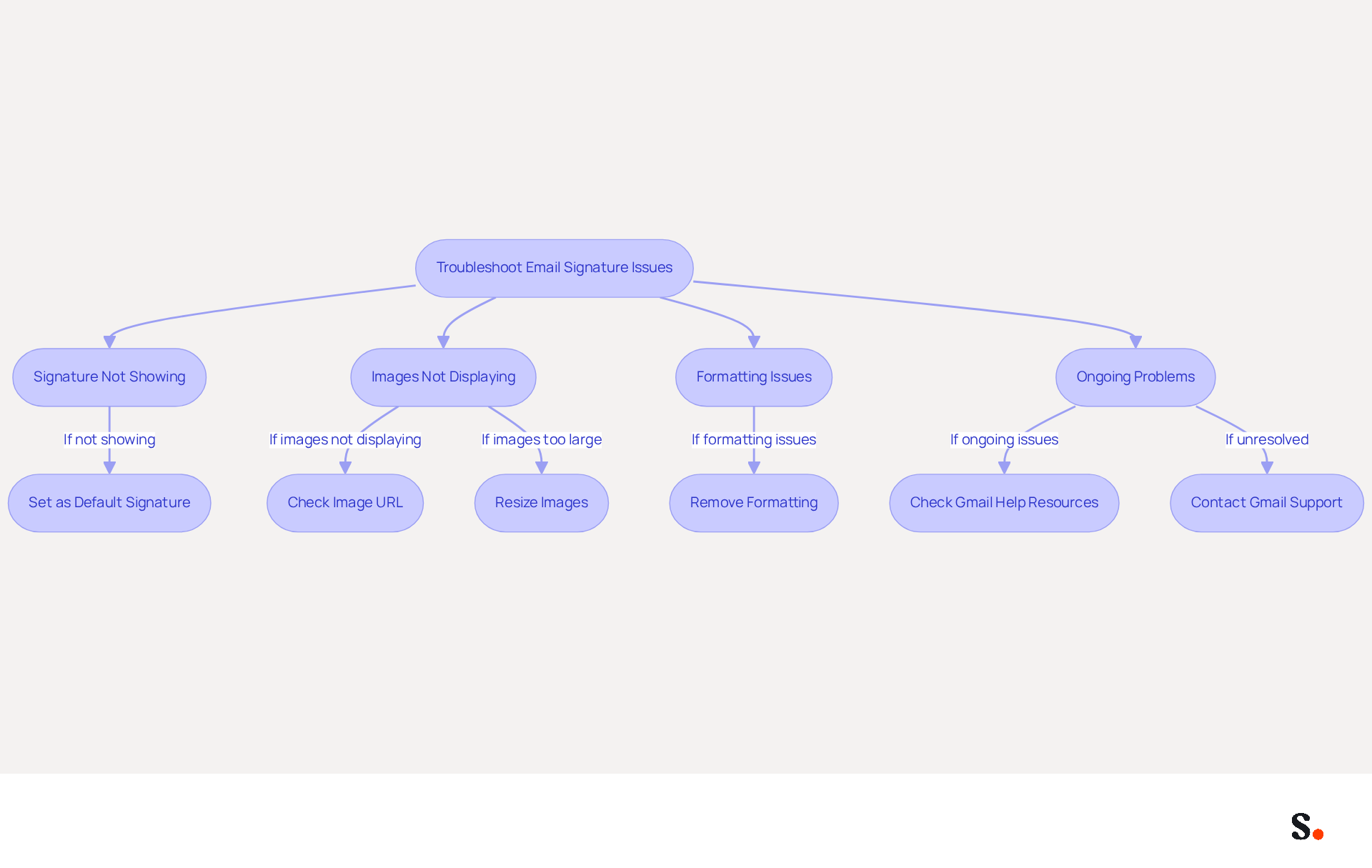 Follow the arrows to troubleshoot your email signature issues. Each box represents a common problem, and the steps inside will guide you on how to fix it. The clearer your signature, the better your brand will look!