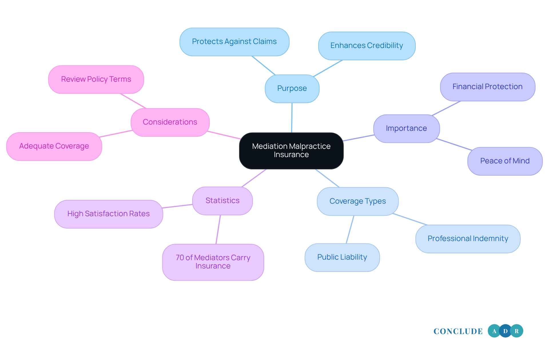 The central node represents the main topic, while the branches show different aspects of mediation malpractice insurance. Each branch highlights important information, making it easy to understand the full scope of this insurance type. The central node represents the main topic, while the branches show different aspects of mediation malpractice insurance. Each branch highlights important information, making it easy to understand the full scope of this insurance type.