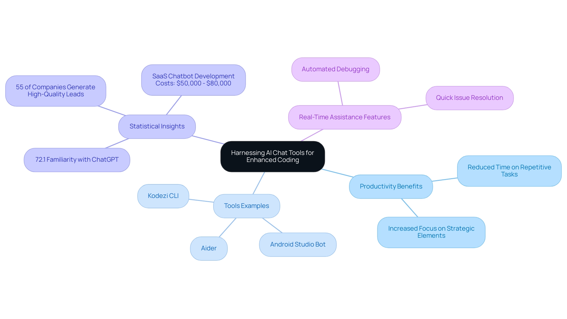 The central node represents the theme, with branches illustrating benefits, tools, statistics, and features related to AI chat tools in coding.