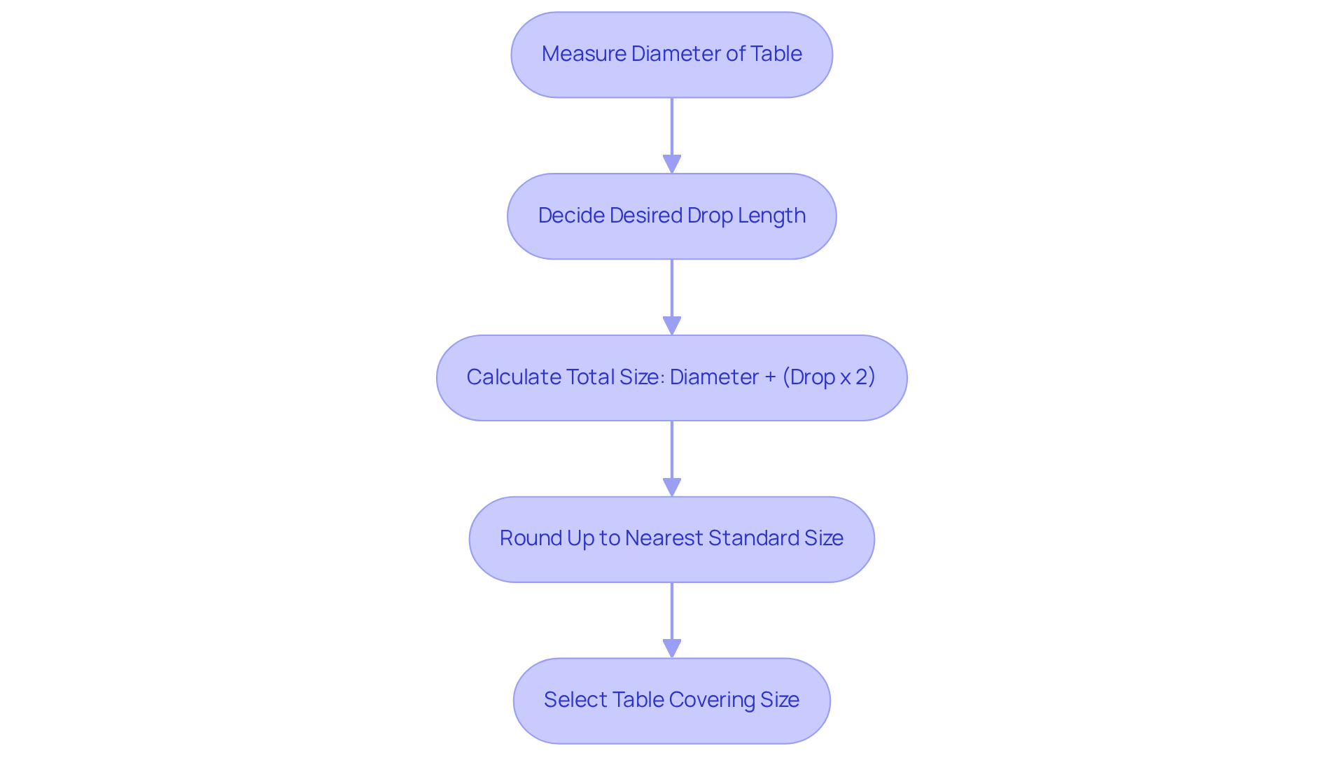 Follow the steps in the flowchart to measure your table and find the right size covering. Each box represents a key action in the process, helping you visualize how to get from measuring to selecting the perfect tablecloth.