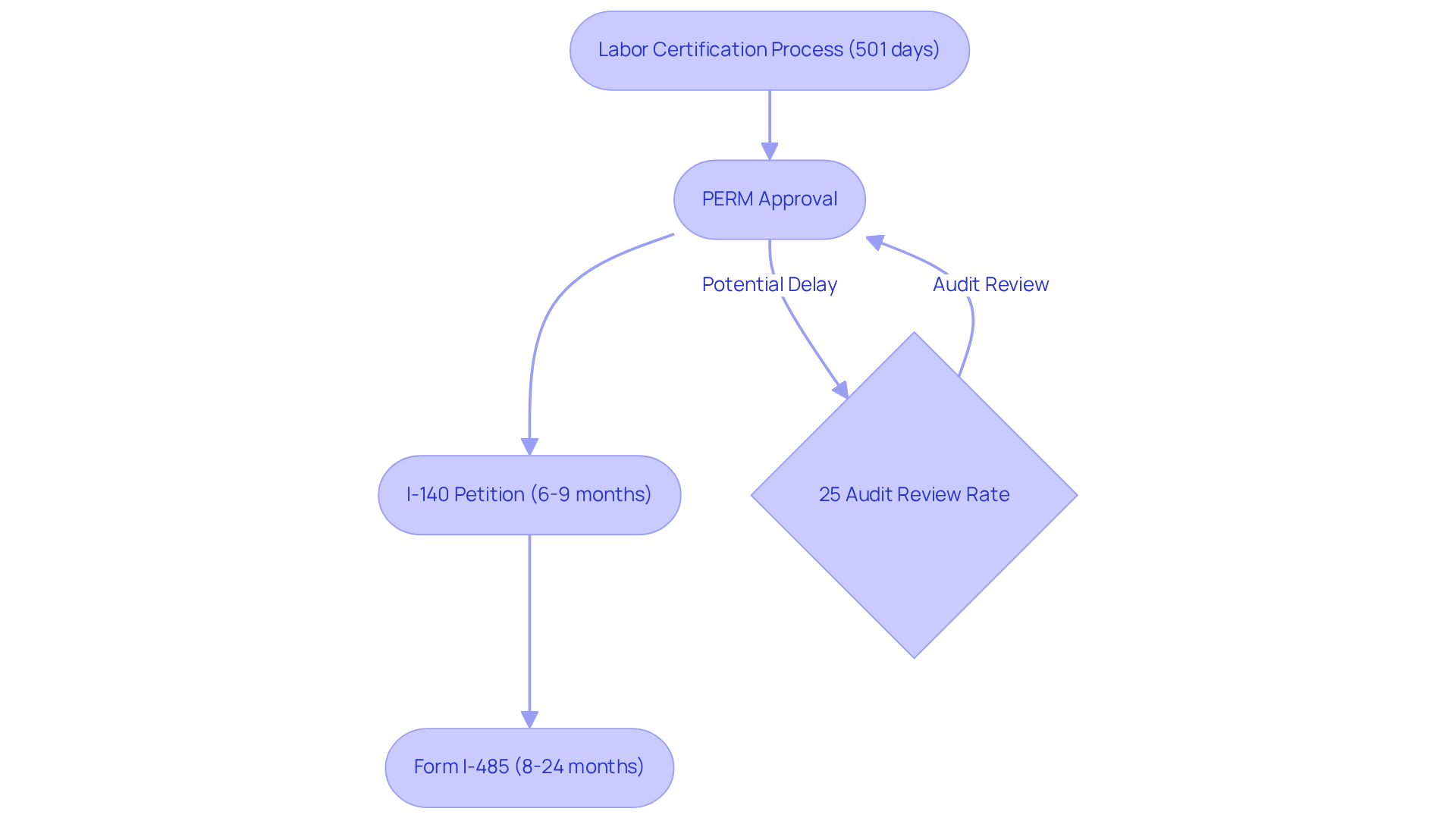 Each box represents a step in the process of obtaining a Green Card. The arrows show the order of steps, and the time estimates help you understand how long each part might take. Keep in mind that some applications may face delays due to audits.