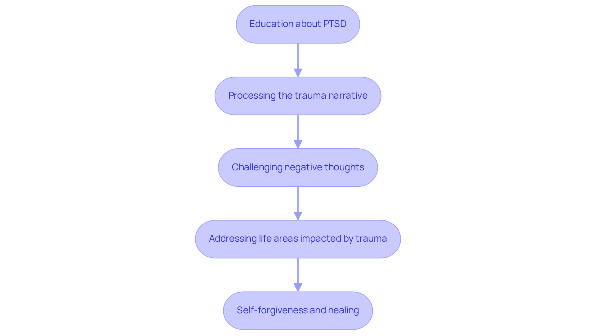Each box represents a step in the healing journey. Follow the arrows to see how each stage leads to the next, guiding individuals toward recovery and self-worth. Each box represents a step in the healing journey. Follow the arrows to see how each stage leads to the next, guiding individuals toward recovery and self-worth.