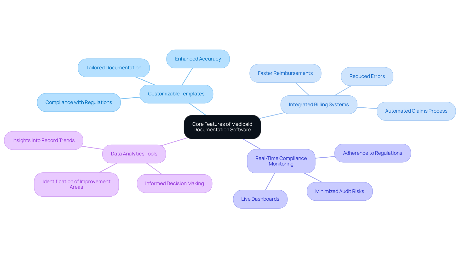 Start at the center with the main topic, then explore each feature and its benefits. The branches show how each feature supports better record-keeping and compliance.