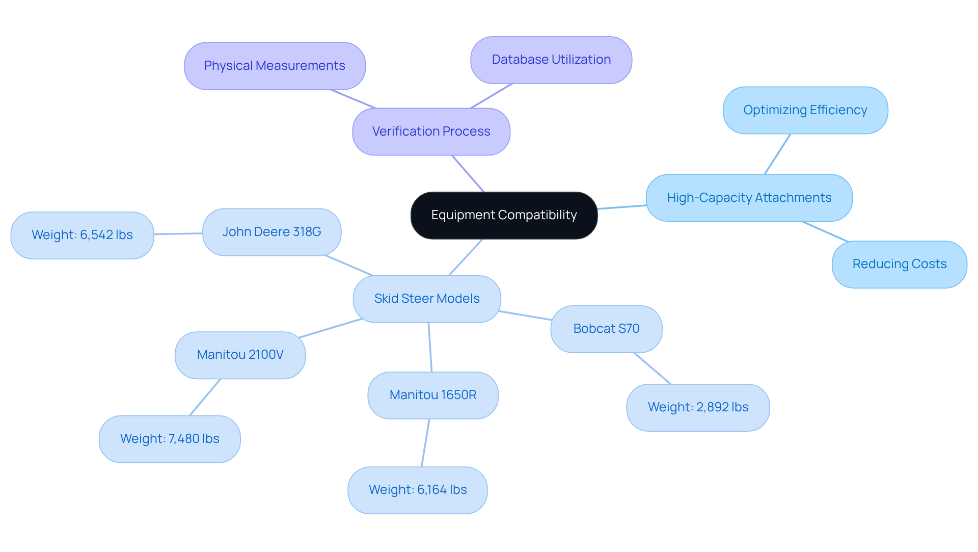 This mindmap illustrates how different equipment types can work together. Start at the center with 'Equipment Compatibility' and explore the branches to see how high-capacity attachments can fit various skid steer models and the steps needed to ensure they are compatible.