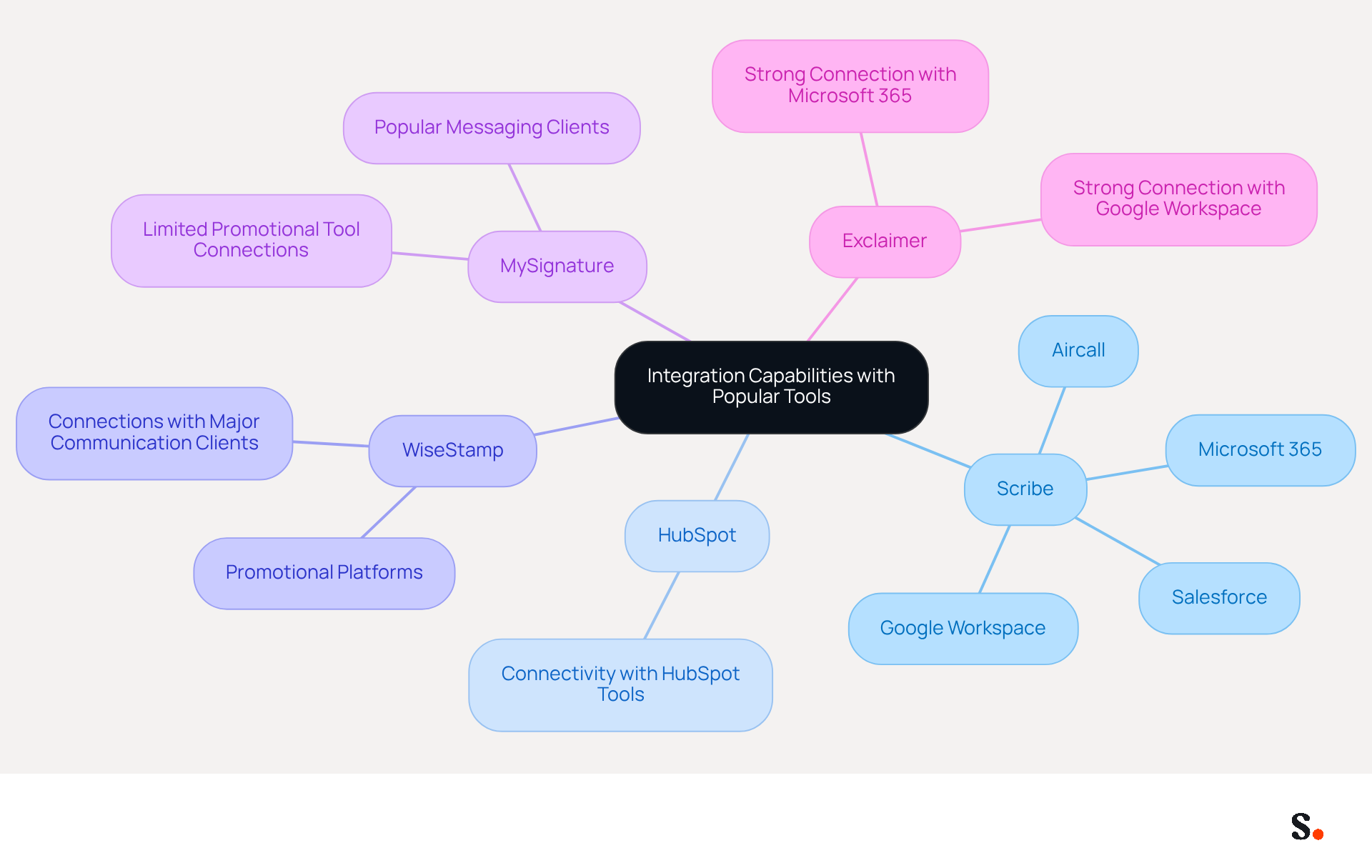 This mindmap shows how different email signature tools integrate with other platforms. Start at the center with 'Integration Capabilities', then explore each tool's unique features and connections. The branches help you see which tools are more versatile and how they can enhance your digital branding. This mindmap shows how different email signature tools integrate with other platforms. Start at the center with 'Integration Capabilities', then explore each tool's unique features and connections. The branches help you see which tools are more versatile and how they can enhance your digital branding.
