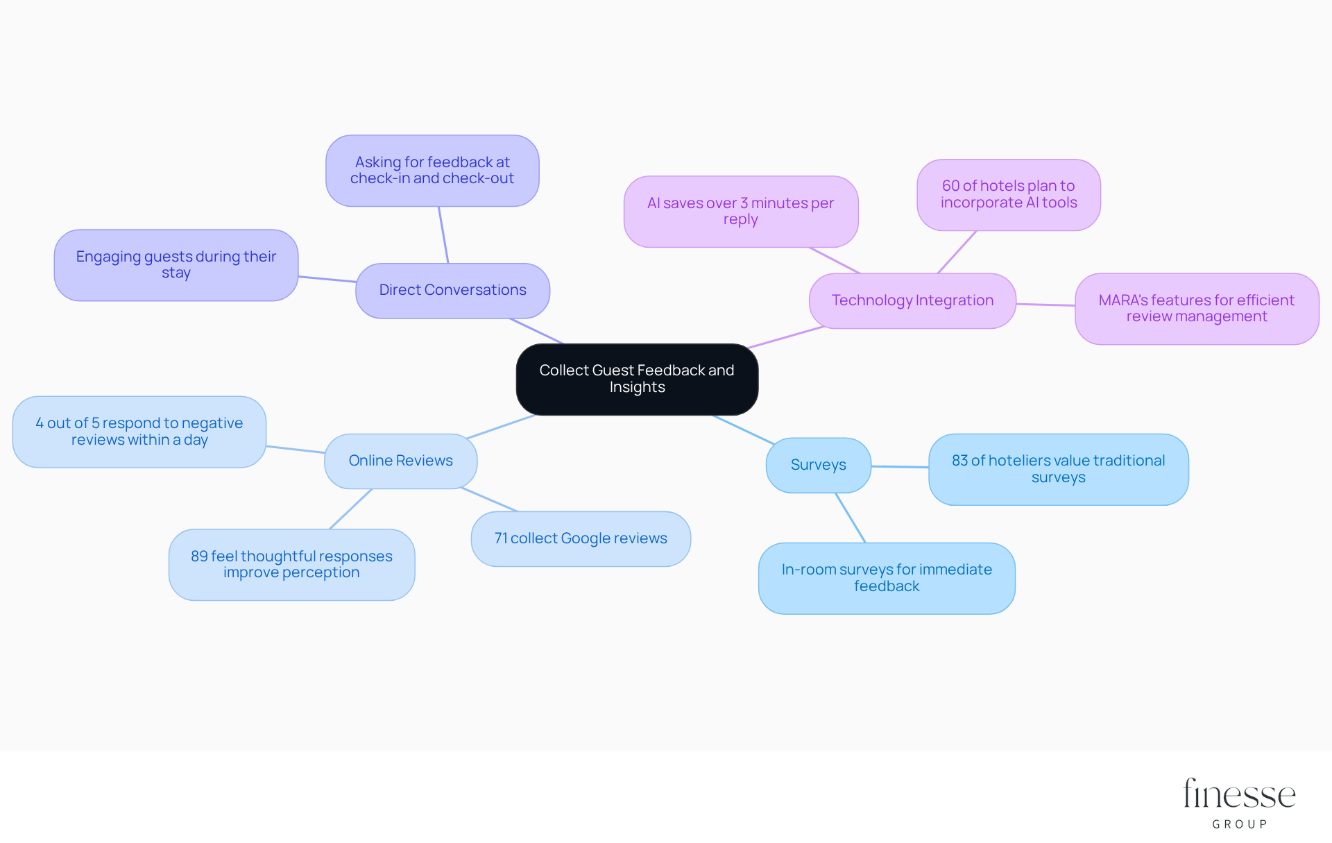 At the center is the main idea of collecting guest feedback. Each branch represents a different method or aspect of feedback collection, with additional details and statistics that enhance understanding of each method's importance.
