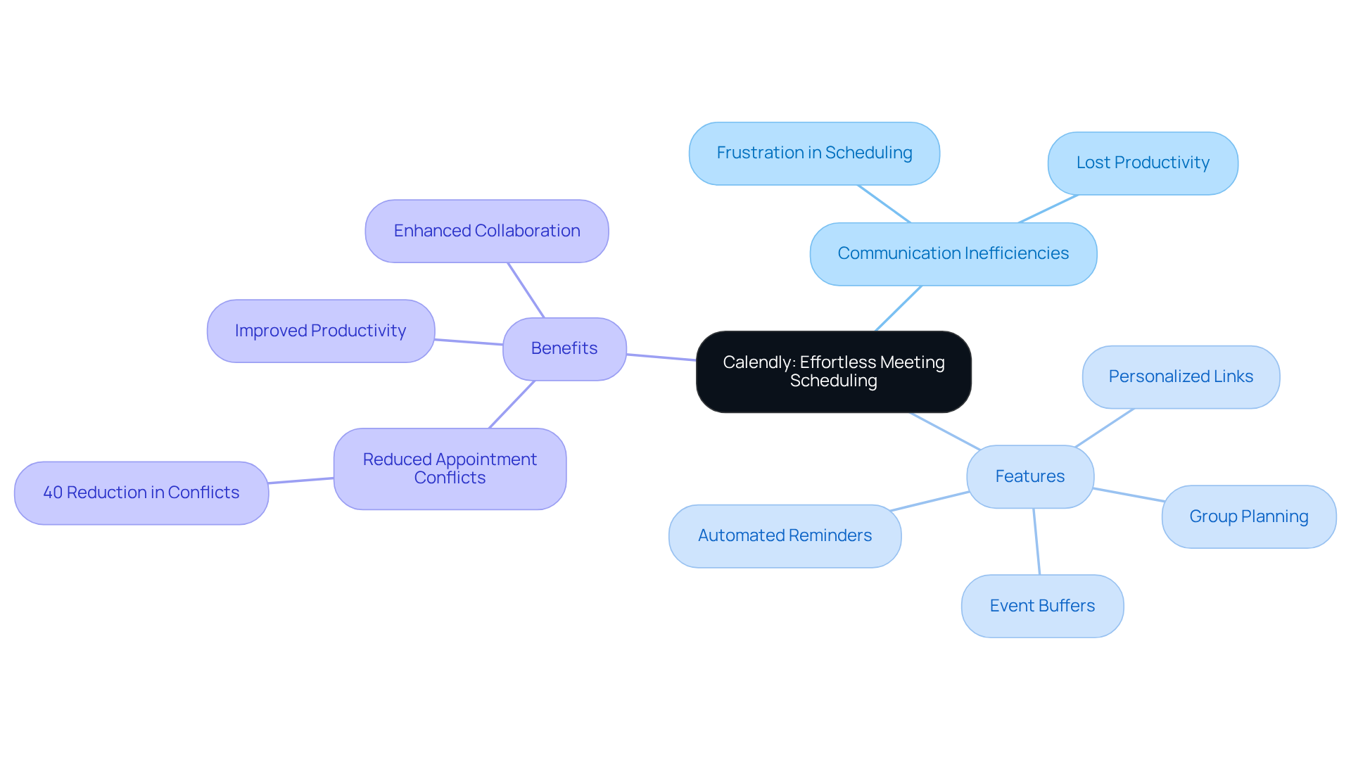 The center represents Calendly's main purpose, while the branches show its features and the resulting benefits. Each branch helps you see how Calendly can improve your team's scheduling process. The center represents Calendly's main purpose, while the branches show its features and the resulting benefits. Each branch helps you see how Calendly can improve your team's scheduling process.