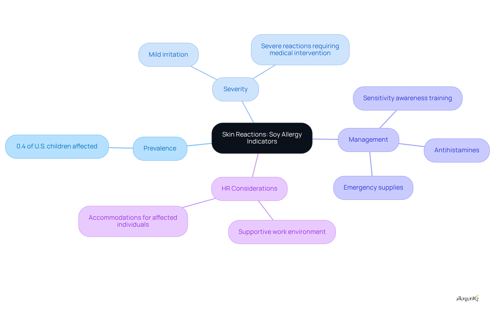 The central node represents the main topic, while the branches show related aspects like how common these reactions are, their severity, and what HR can do to help. Each color-coded branch helps you easily identify different areas of focus.