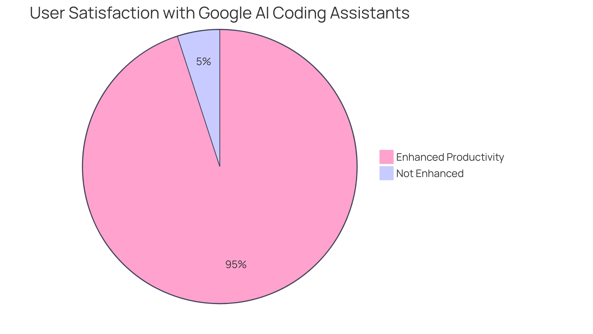 Green slice represents users who report enhanced productivity (95%) and red slice represents those who do not (5%).