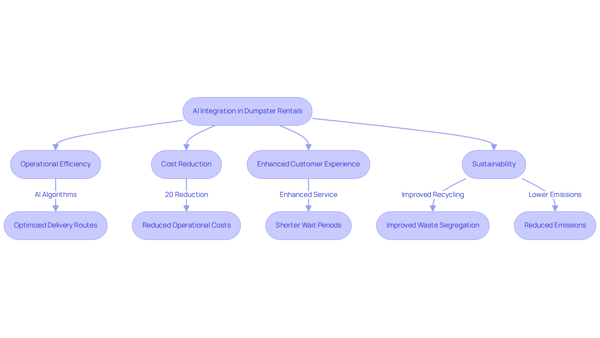 Follow the arrows from AI integration at the top to see how it improves various aspects of dumpster rentals. Each box highlights a specific benefit, detailing how AI makes the process smoother and more efficient. Follow the arrows from AI integration at the top to see how it improves various aspects of dumpster rentals. Each box highlights a specific benefit, detailing how AI makes the process smoother and more efficient.