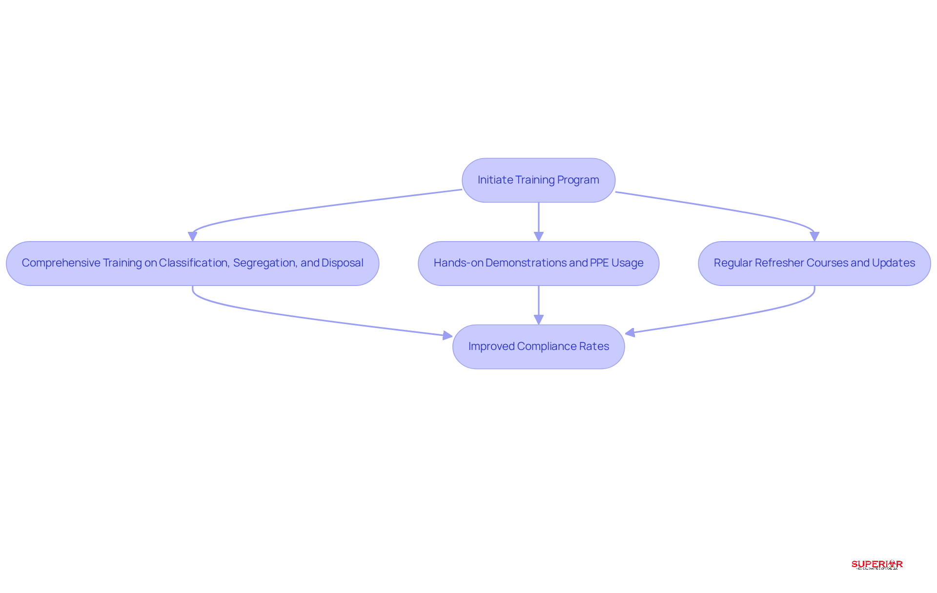Follow the arrows to see how the training program progresses from initiation to improved compliance. Each step is crucial for ensuring staff are well-prepared to handle pharmaceutical waste safely.