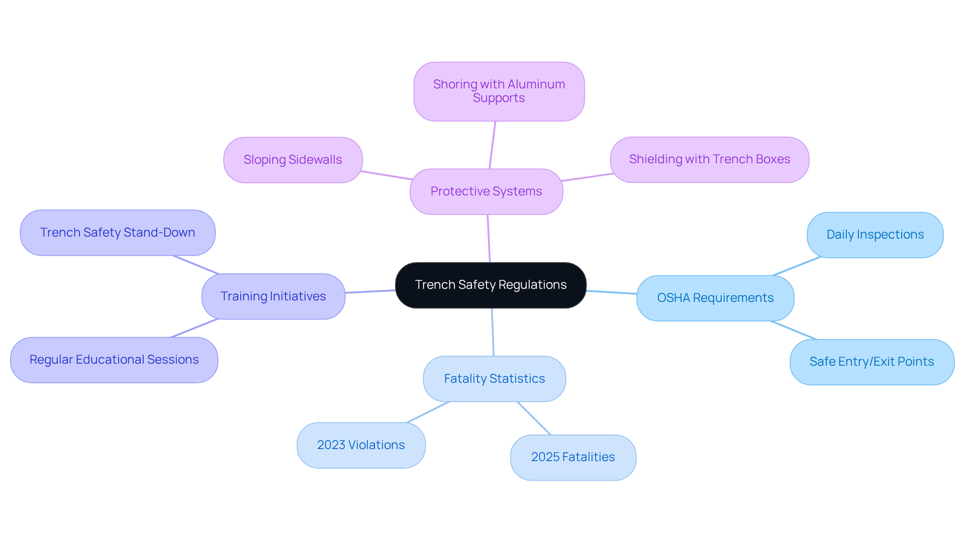 Start at the center with trench safety regulations, then follow the branches to explore requirements, statistics, training, and protective systems. Each branch highlights a critical aspect of ensuring safety in excavation projects.