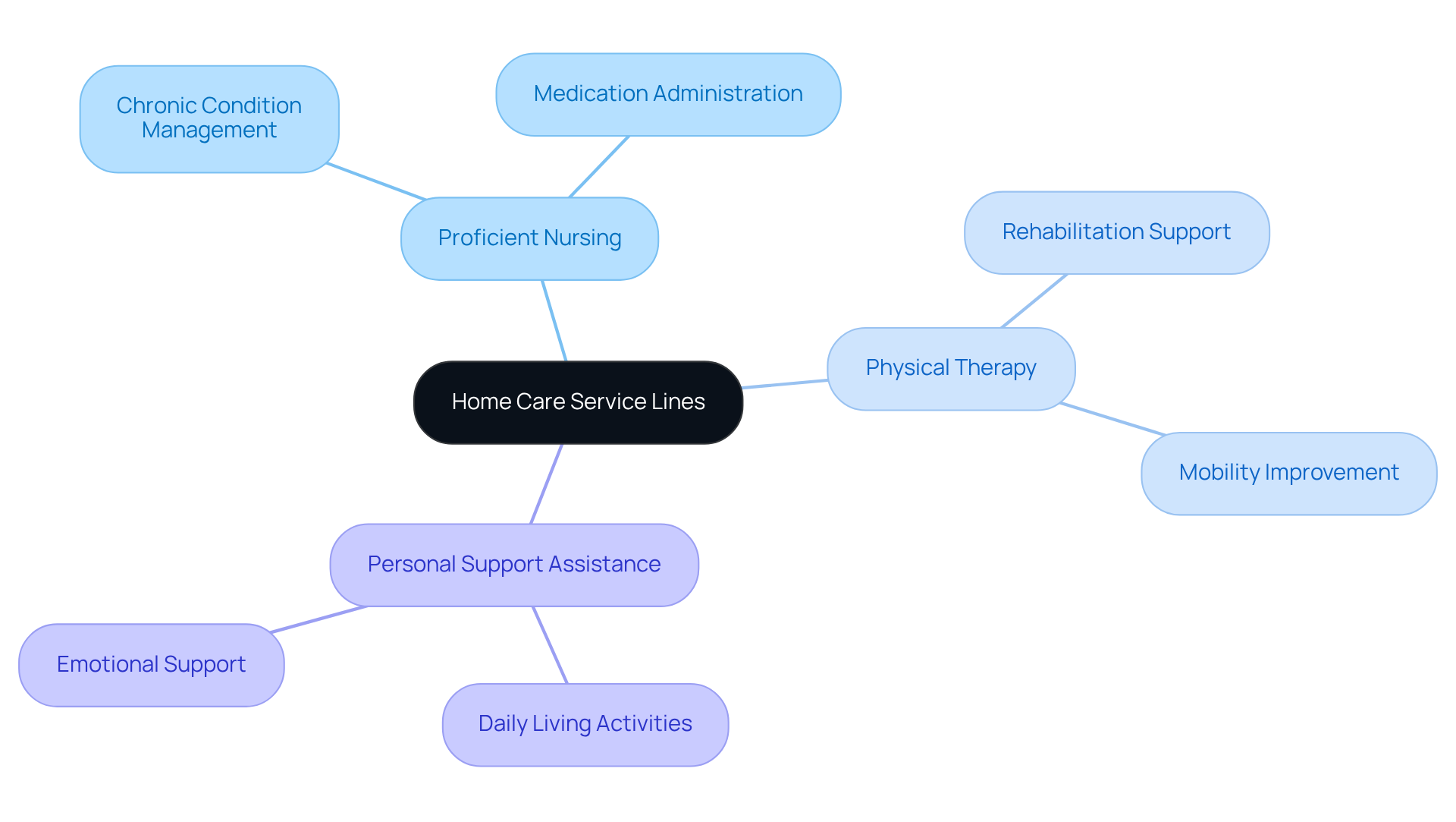 The central node represents the overarching theme of home care services. Each branch illustrates a specific service, showing how they contribute to supporting independence and improving quality of life. The central node represents the overarching theme of home care services. Each branch illustrates a specific service, showing how they contribute to supporting independence and improving quality of life.