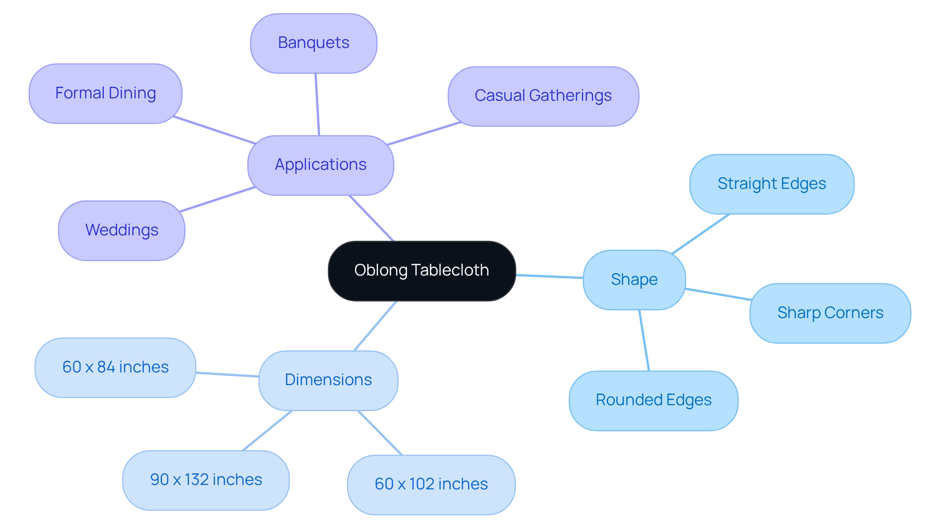 The center shows what an oblong tablecloth is, and the branches explain its shape, sizes, and where you might use it. Follow the branches to learn more about each aspect!
