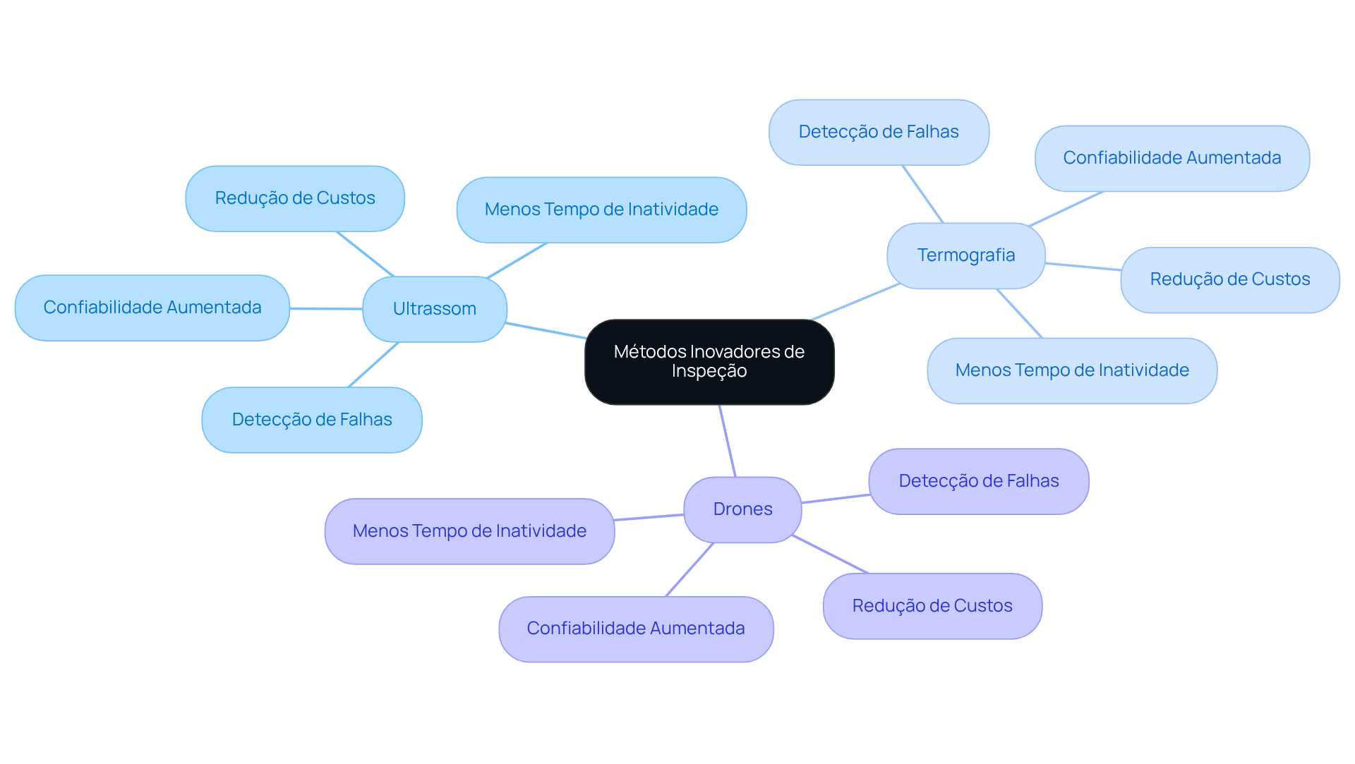 No centro está a ideia principal sobre métodos de inspeção. As ramificações mostram as tecnologias específicas, e as sub-ramificações destacam os benefícios que cada uma traz, ajudando a entender como essas inovações melhoram as operações. No centro está a ideia principal sobre métodos de inspeção. As ramificações mostram as tecnologias específicas, e as sub-ramificações destacam os benefícios que cada uma traz, ajudando a entender como essas inovações melhoram as operações.