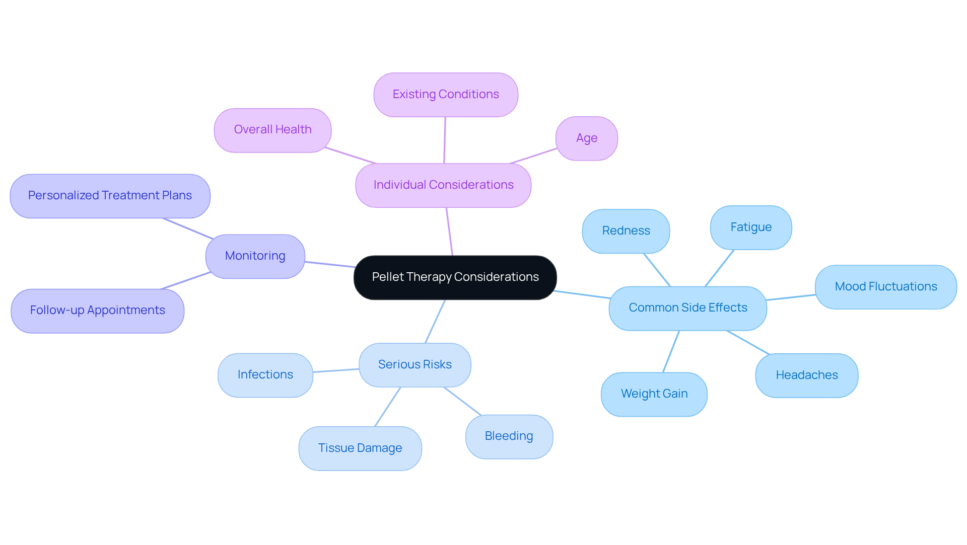 This mindmap starts with pellet therapy at the center. Each branch represents a key area of concern: common side effects, serious risks, monitoring needs, and individual considerations. Follow the branches to see how each aspect connects to the overall treatment experience. This mindmap starts with pellet therapy at the center. Each branch represents a key area of concern: common side effects, serious risks, monitoring needs, and individual considerations. Follow the branches to see how each aspect connects to the overall treatment experience.