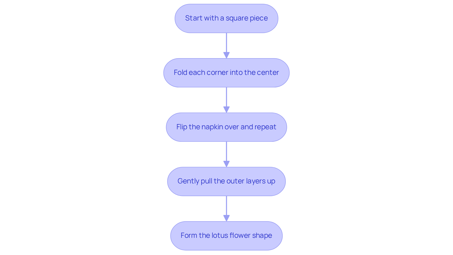 Each box shows a step in the folding process - follow the arrows to see how to transform a simple napkin into a beautiful Lotus shape.