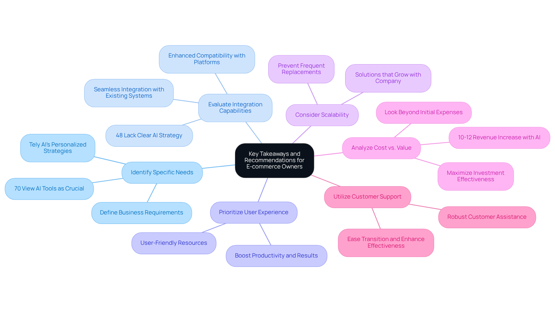 Each branch represents a key takeaway for e-commerce owners in selecting AI tools. The sub-points provide details on how to effectively implement each recommendation.