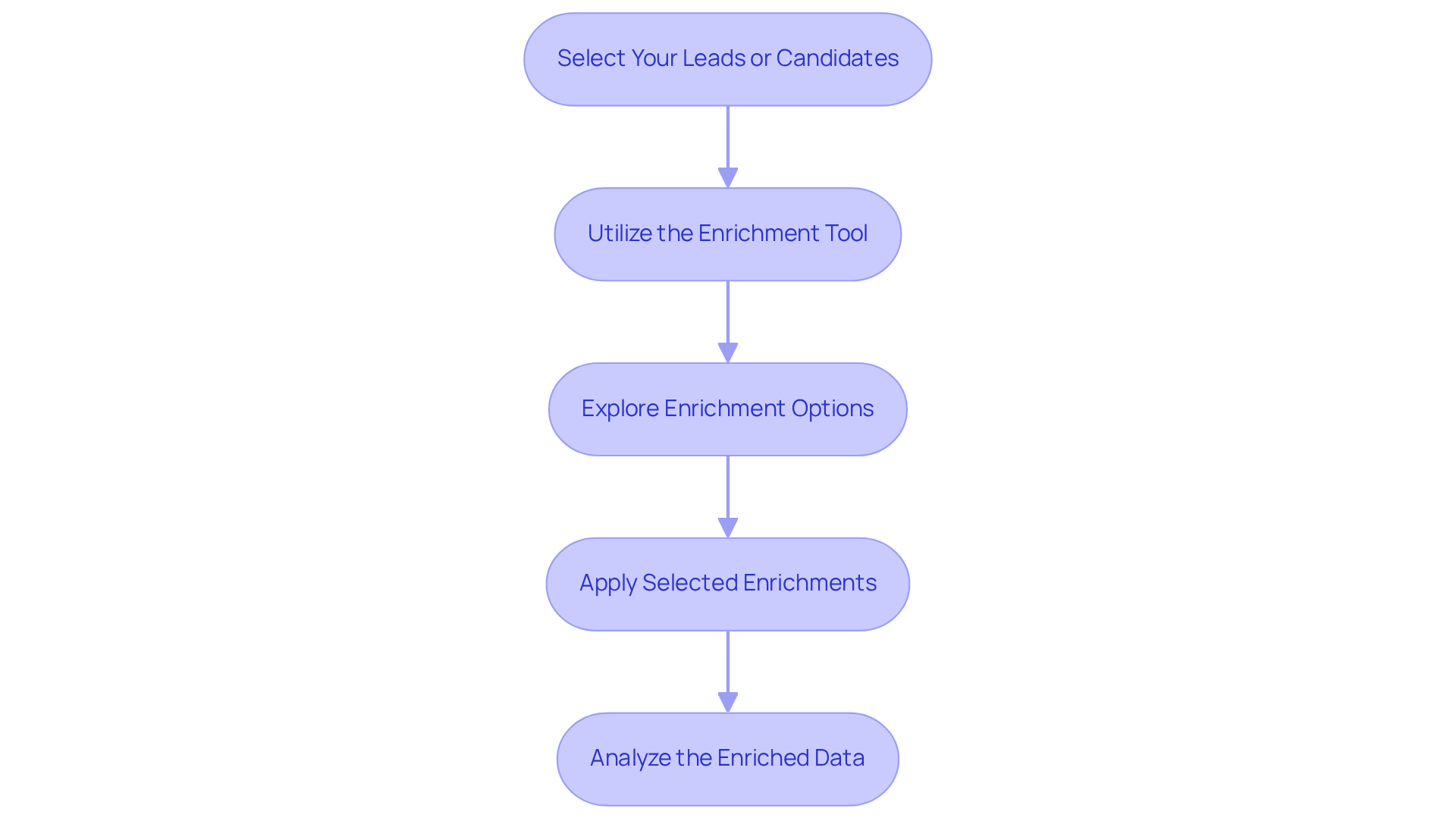 Each box represents a step in the enrichment process. Follow the arrows to see how to move from selecting candidates to analyzing enriched data.