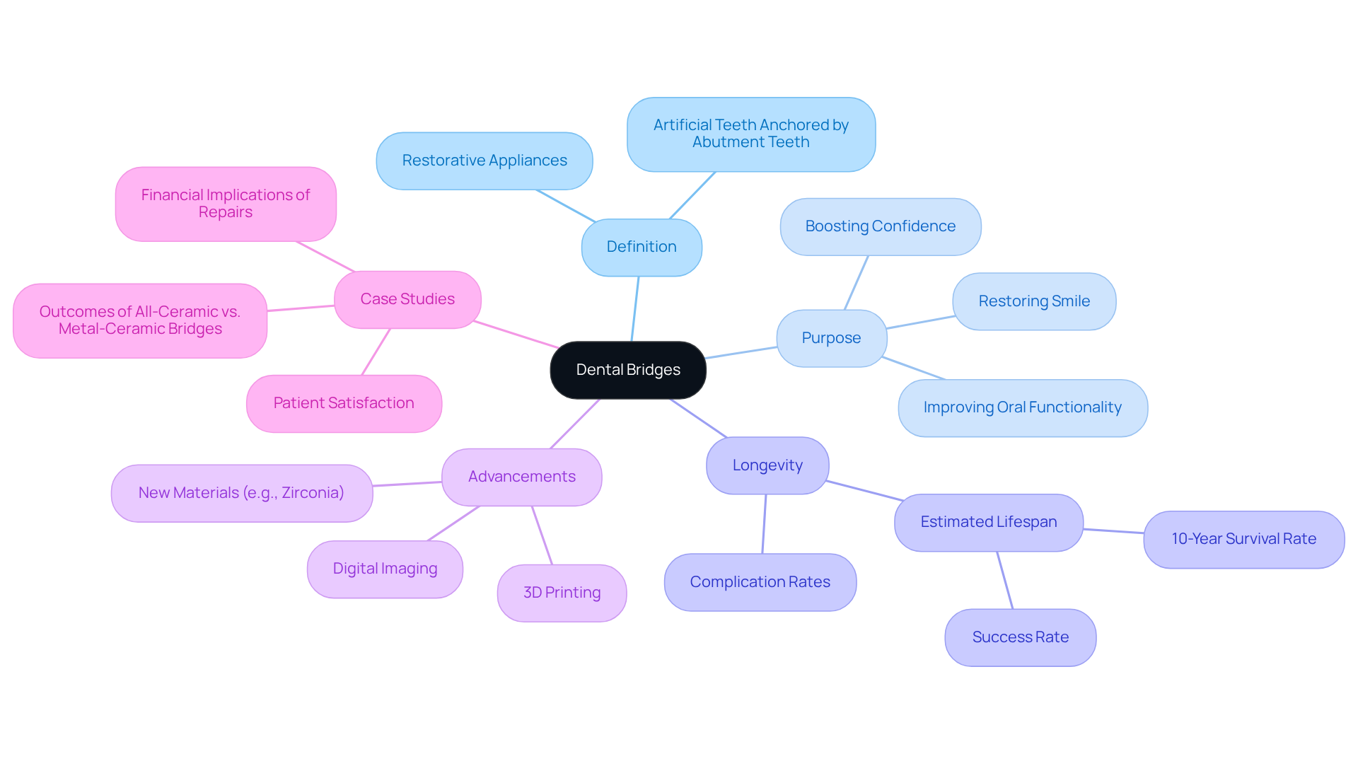 This mindmap starts with the main topic of dental bridges at the center. Each branch represents a different aspect of dental bridges, helping you see how they connect and contribute to understanding their importance in dental health. This mindmap starts with the main topic of dental bridges at the center. Each branch represents a different aspect of dental bridges, helping you see how they connect and contribute to understanding their importance in dental health.