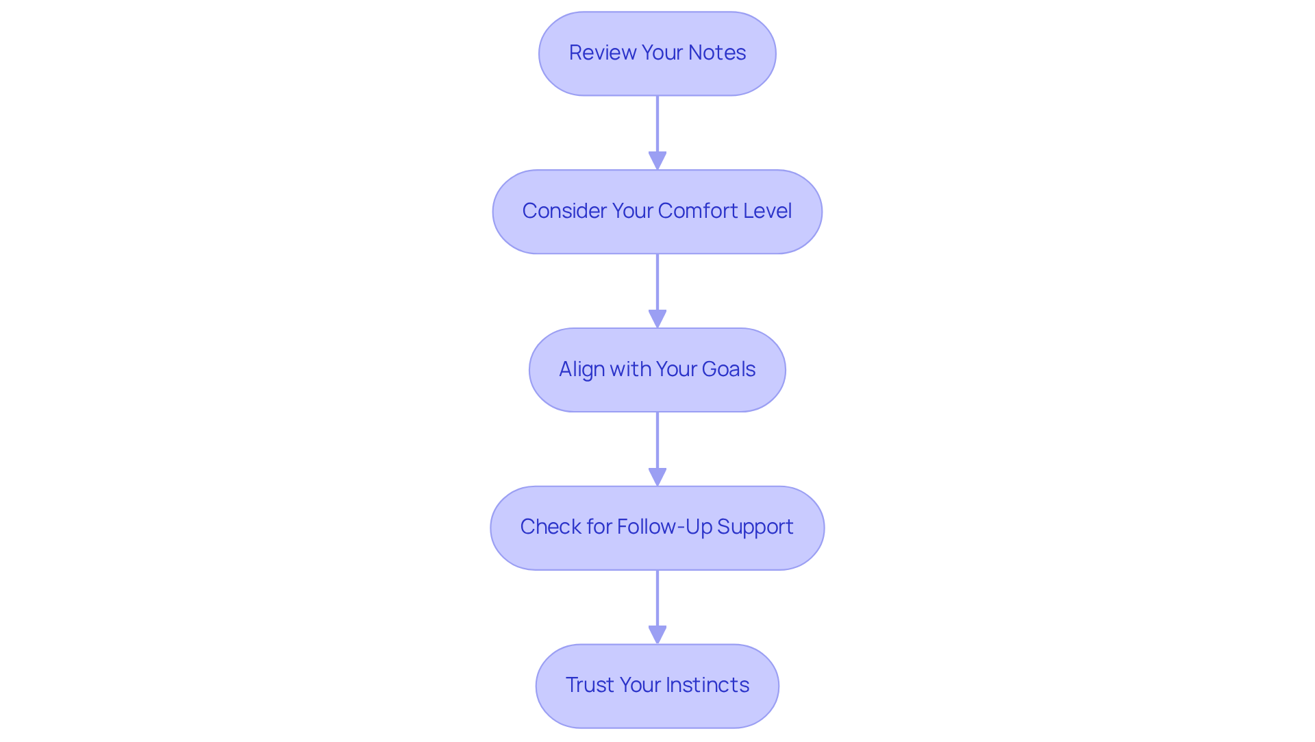 Each box represents a step you should take when deciding on a clinic. Follow the arrows to see how each step builds on the previous one, guiding you toward making the best choice for your health journey.