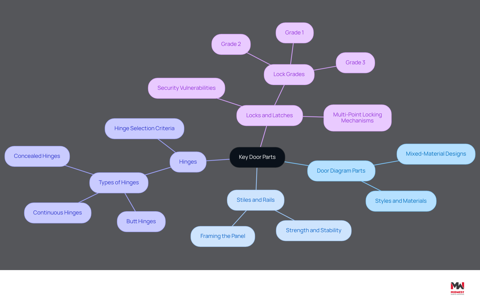This mindmap starts with the main topic of door parts at the center. Each branch represents a key component, and the sub-branches provide additional details about their functions and considerations. Follow the branches to understand how each part contributes to the overall safety and efficiency of commercial doors. This mindmap starts with the main topic of door parts at the center. Each branch represents a key component, and the sub-branches provide additional details about their functions and considerations. Follow the branches to understand how each part contributes to the overall safety and efficiency of commercial doors.